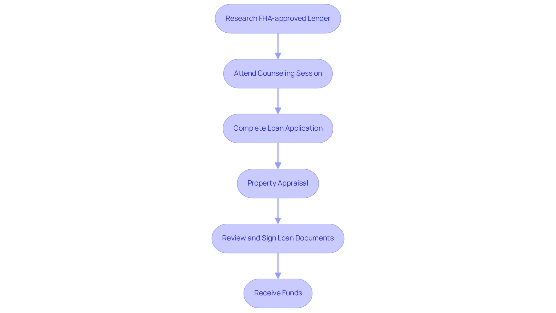 Each box represents a step in the process of obtaining an FHA reverse mortgage. Follow the arrows to see how each step leads to the next, guiding you through the journey.