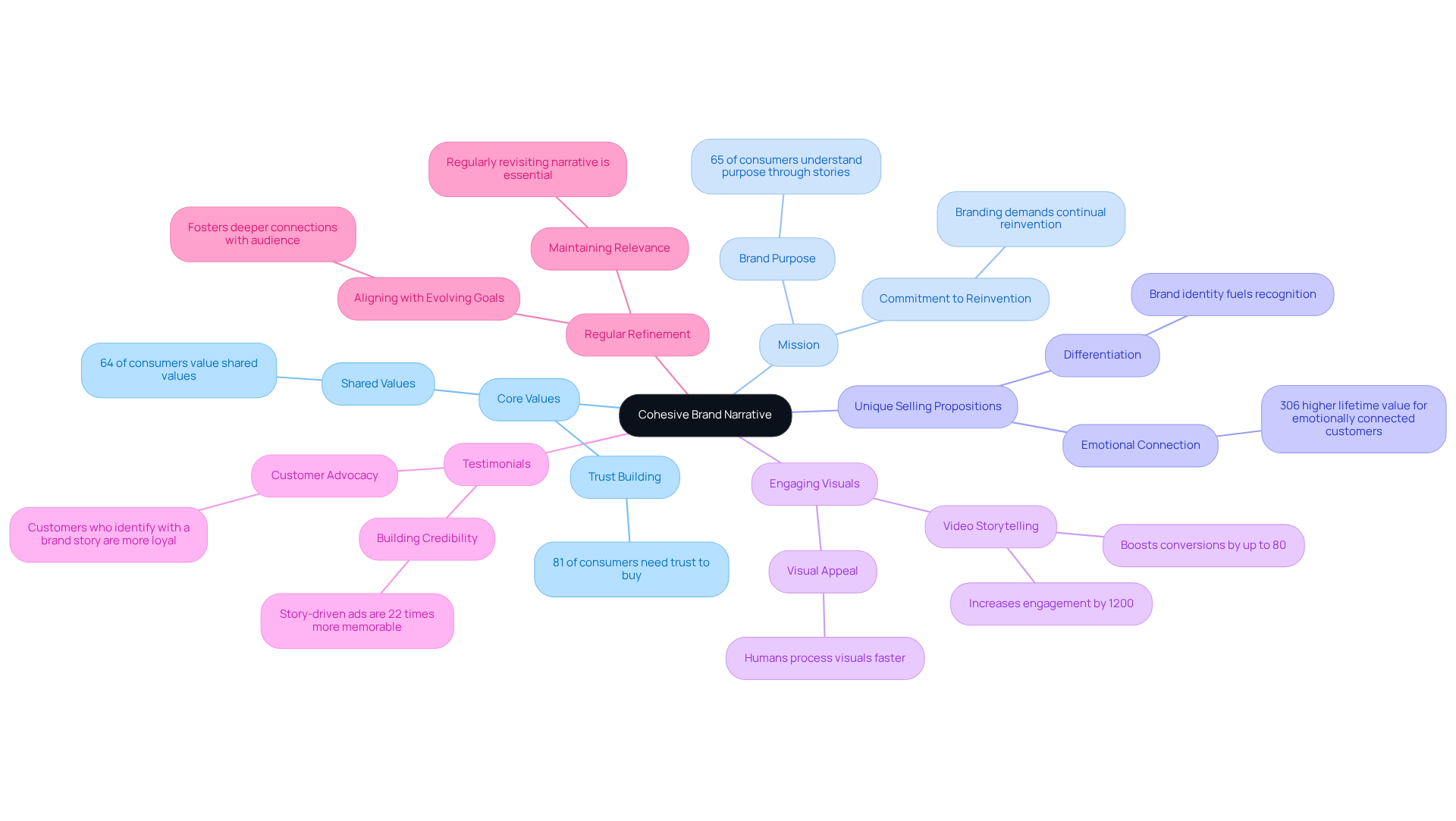 Start at the center with the main idea of a cohesive brand narrative, then explore each branch to see the essential components that contribute to a strong brand story. Each color-coded branch represents a different aspect of the narrative, helping you understand how they all connect.