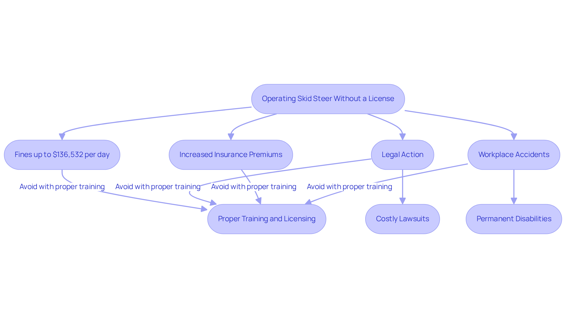This flowchart shows what happens when someone operates a skid steer without a license. Each box represents a consequence, and the arrows show how one issue can lead to another. The red boxes highlight serious risks and penalties, while the green boxes emphasize the importance of proper training and licensing.