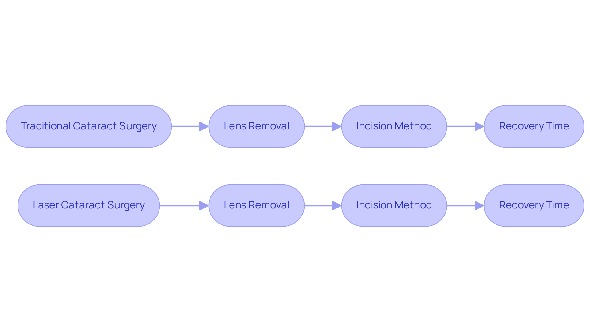 This flowchart helps you understand the differences between traditional and laser cataract surgery. Follow the branches to see how each method works, the steps involved, and the benefits associated with each. The blue section represents traditional surgery, while the green section highlights the laser approach.
