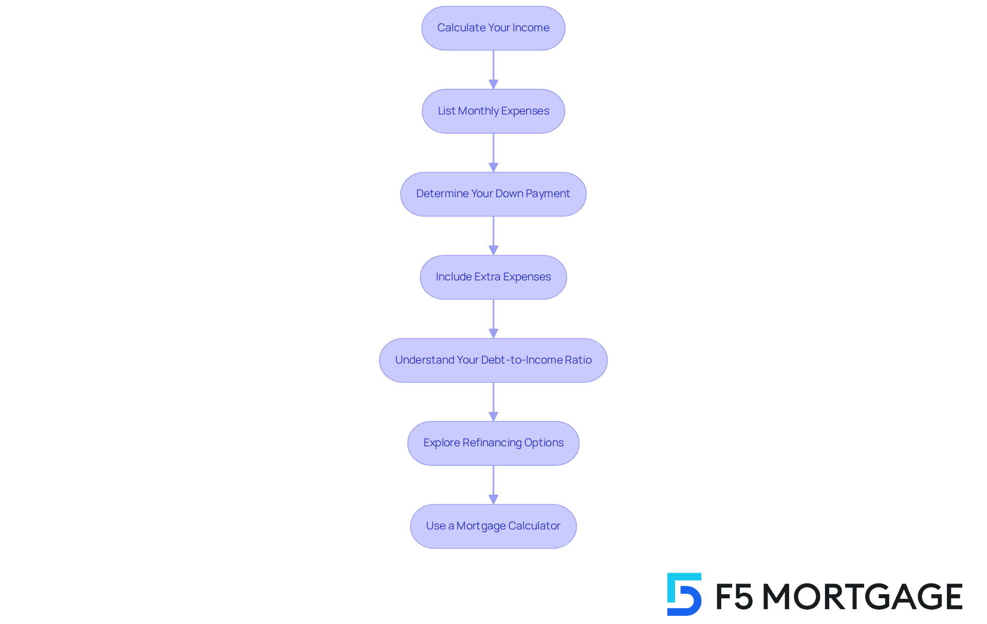 Each box represents a crucial step in the budgeting journey. Follow the arrows to see how each step builds upon the previous one, guiding you toward a better financial understanding.