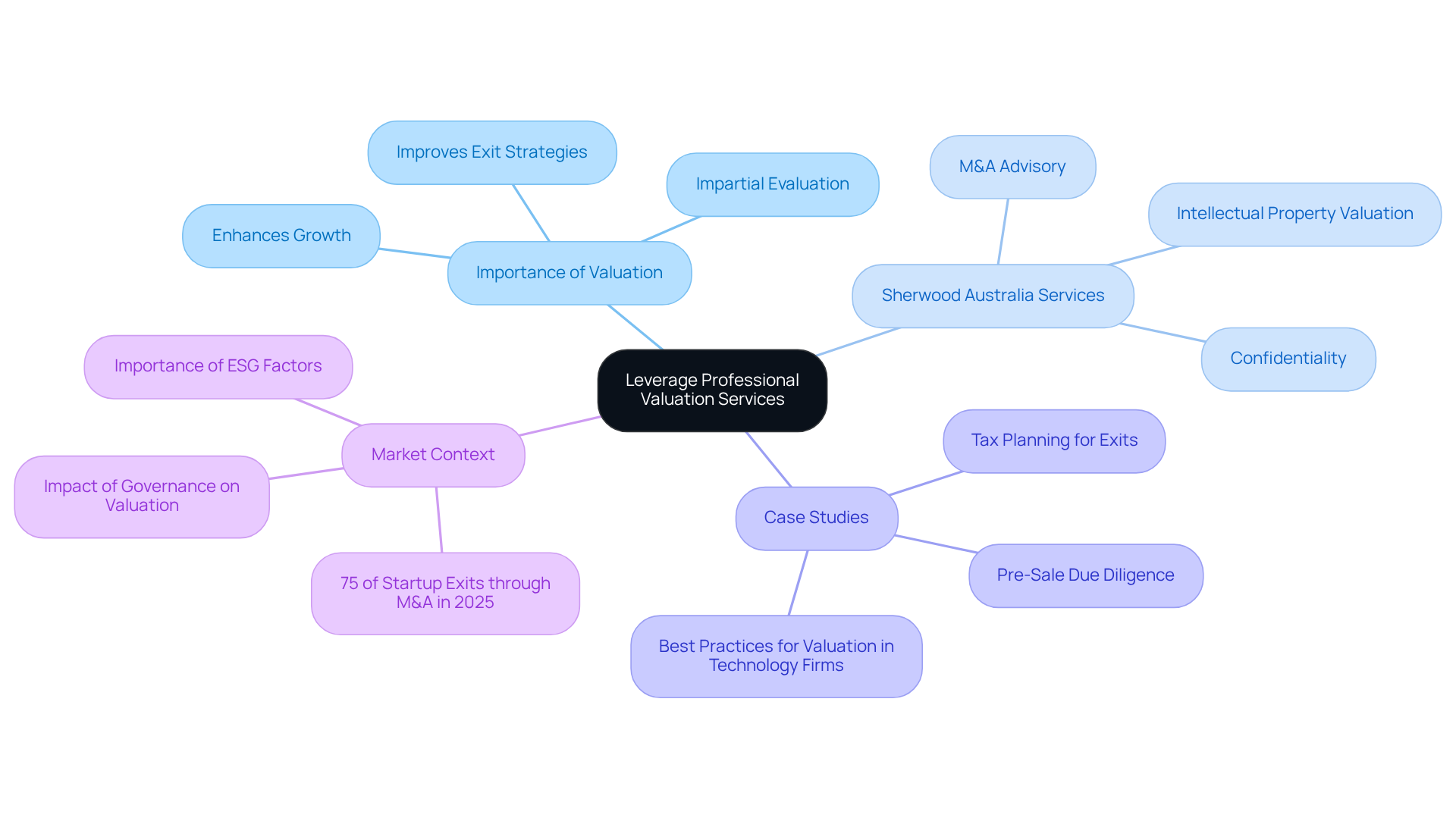 This mindmap starts with the main idea of leveraging valuation services. Each branch represents a key aspect of how these services can help tech CEOs, from understanding their company's worth to the specific offerings of Sherwood Australia. Follow the branches to explore how each element contributes to successful growth and exit strategies. This mindmap starts with the main idea of leveraging valuation services. Each branch represents a key aspect of how these services can help tech CEOs, from understanding their company's worth to the specific offerings of Sherwood Australia. Follow the branches to explore how each element contributes to successful growth and exit strategies.