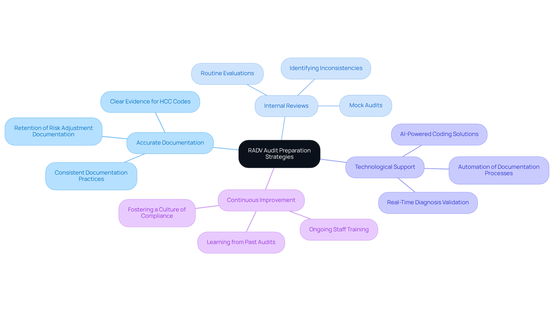 The central node represents the overall goal of preparing for RADV audits, while the branches show key strategies. Each sub-branch provides more detail on specific actions or benefits related to that strategy. The central node represents the overall goal of preparing for RADV audits, while the branches show key strategies. Each sub-branch provides more detail on specific actions or benefits related to that strategy.