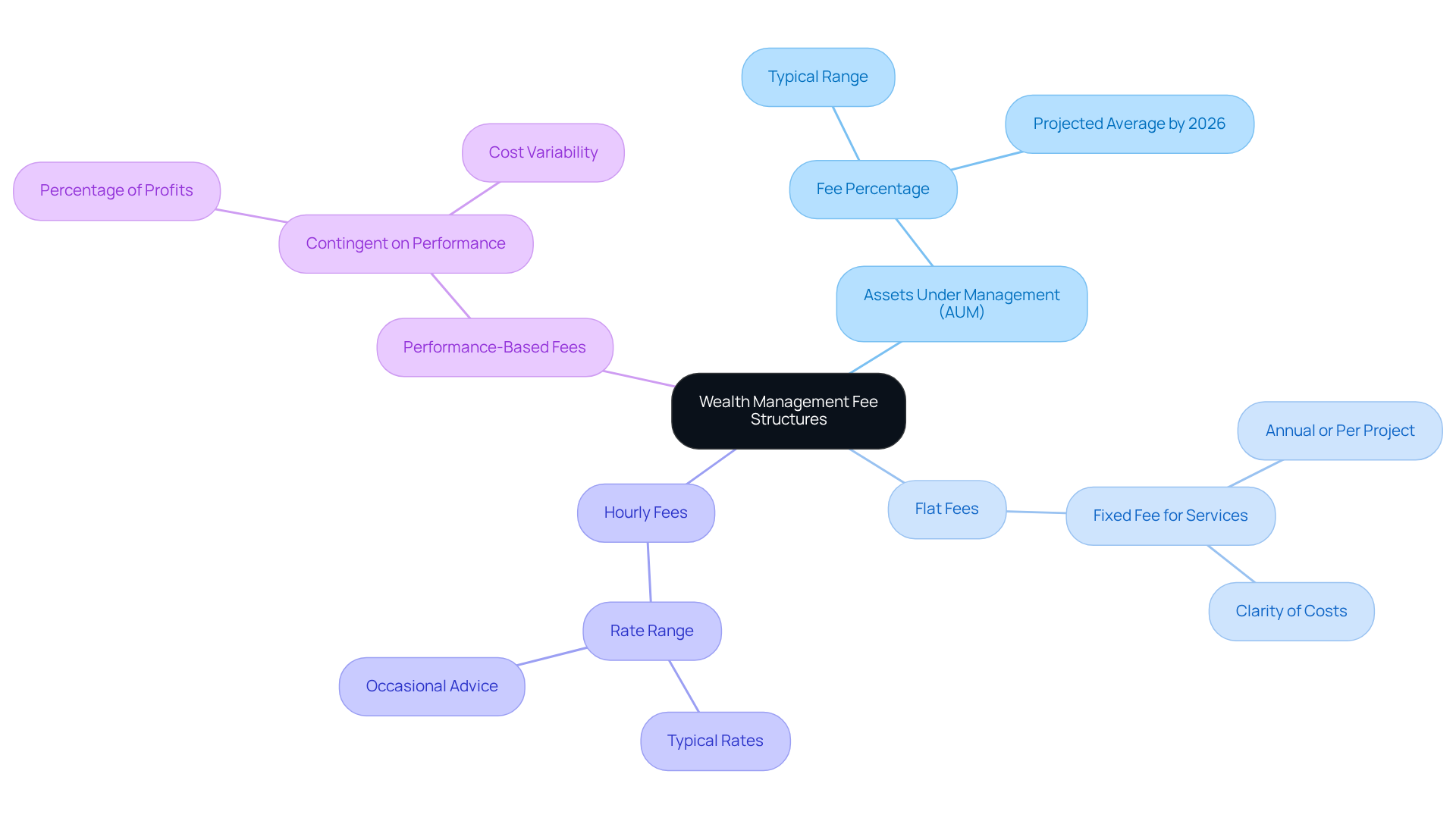 The central node represents the overall topic of wealth management fees. Each branch shows a different fee structure, with sub-branches providing more details about each type. This helps you understand how each fee structure works and what to consider when choosing a financial advisor. The central node represents the overall topic of wealth management fees. Each branch shows a different fee structure, with sub-branches providing more details about each type. This helps you understand how each fee structure works and what to consider when choosing a financial advisor.