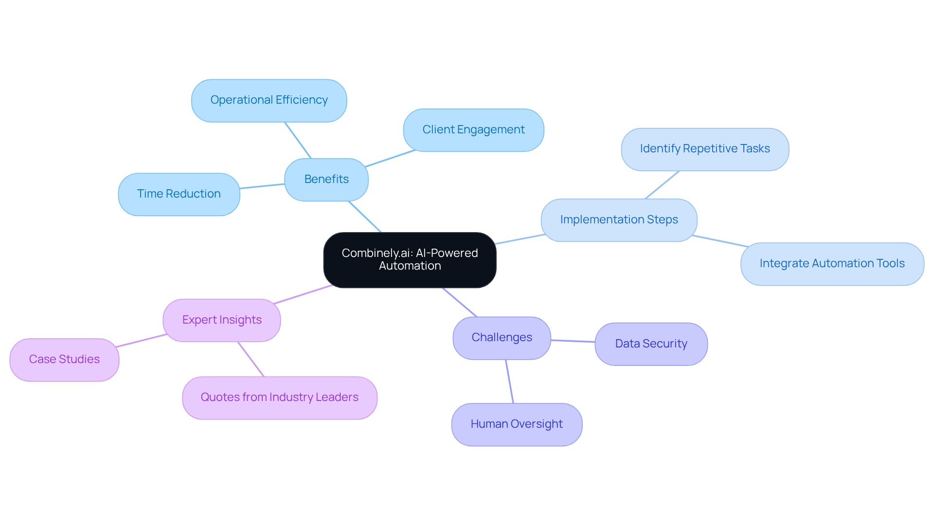 The central node represents Combinely.ai's role in automation. Each branch shows different aspects of how AI impacts accounting, from benefits to challenges. Follow the branches to explore how these elements connect and contribute to improved efficiency.