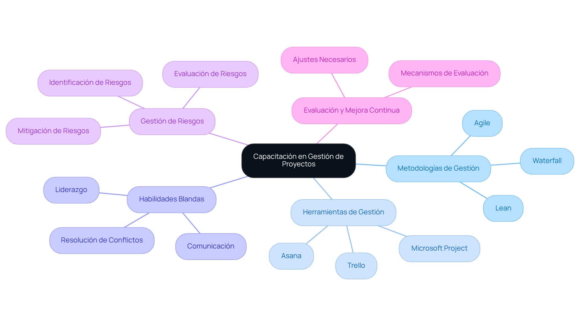 El nodo central representa la capacitación en gestión de proyectos, y cada rama muestra un componente clave. Las sub-ramas pueden incluir detalles adicionales sobre cada componente.