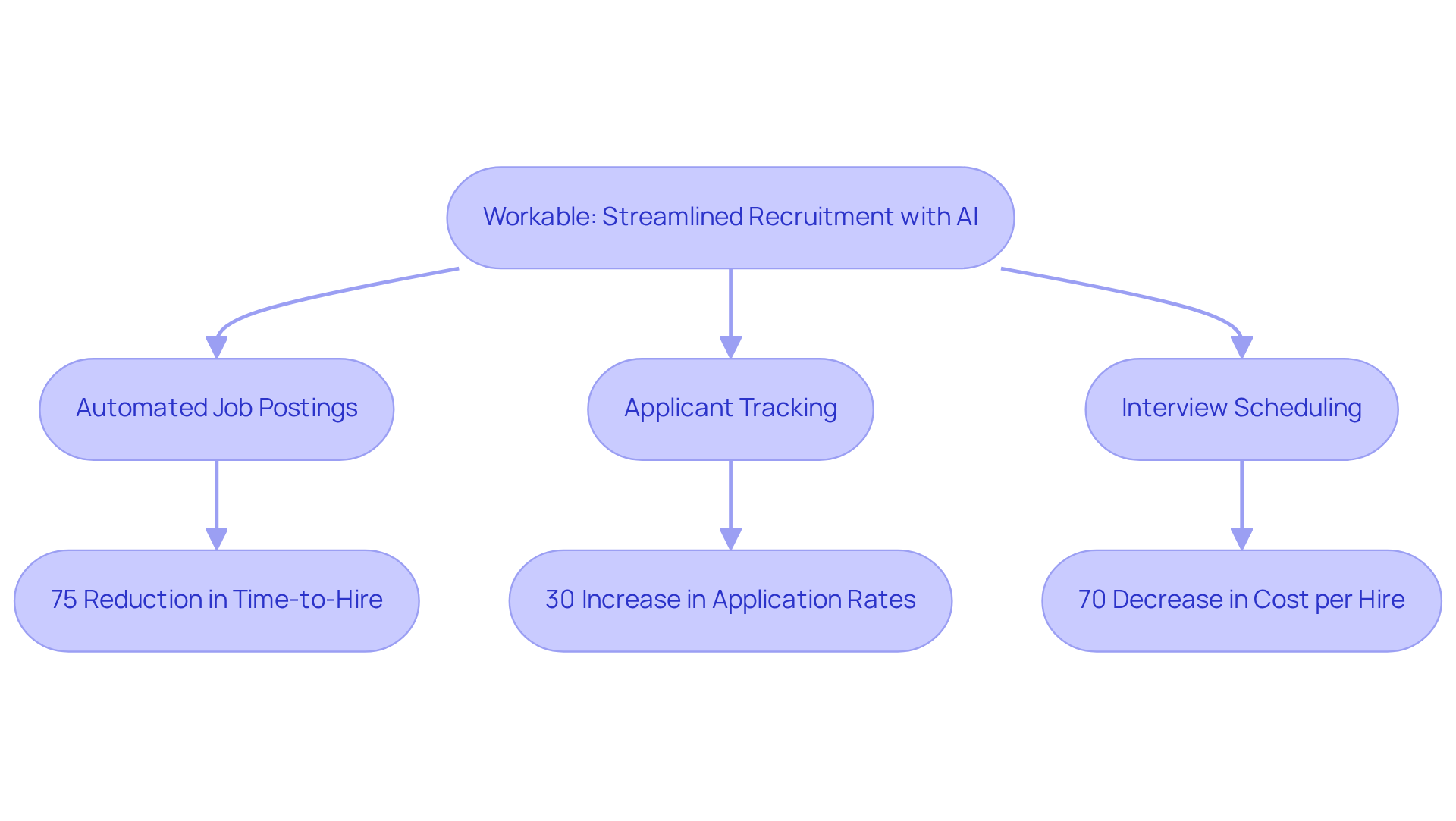 Follow the arrows to see how each feature of Workable leads to better recruitment outcomes — the features are in blue, and the results are in green.
