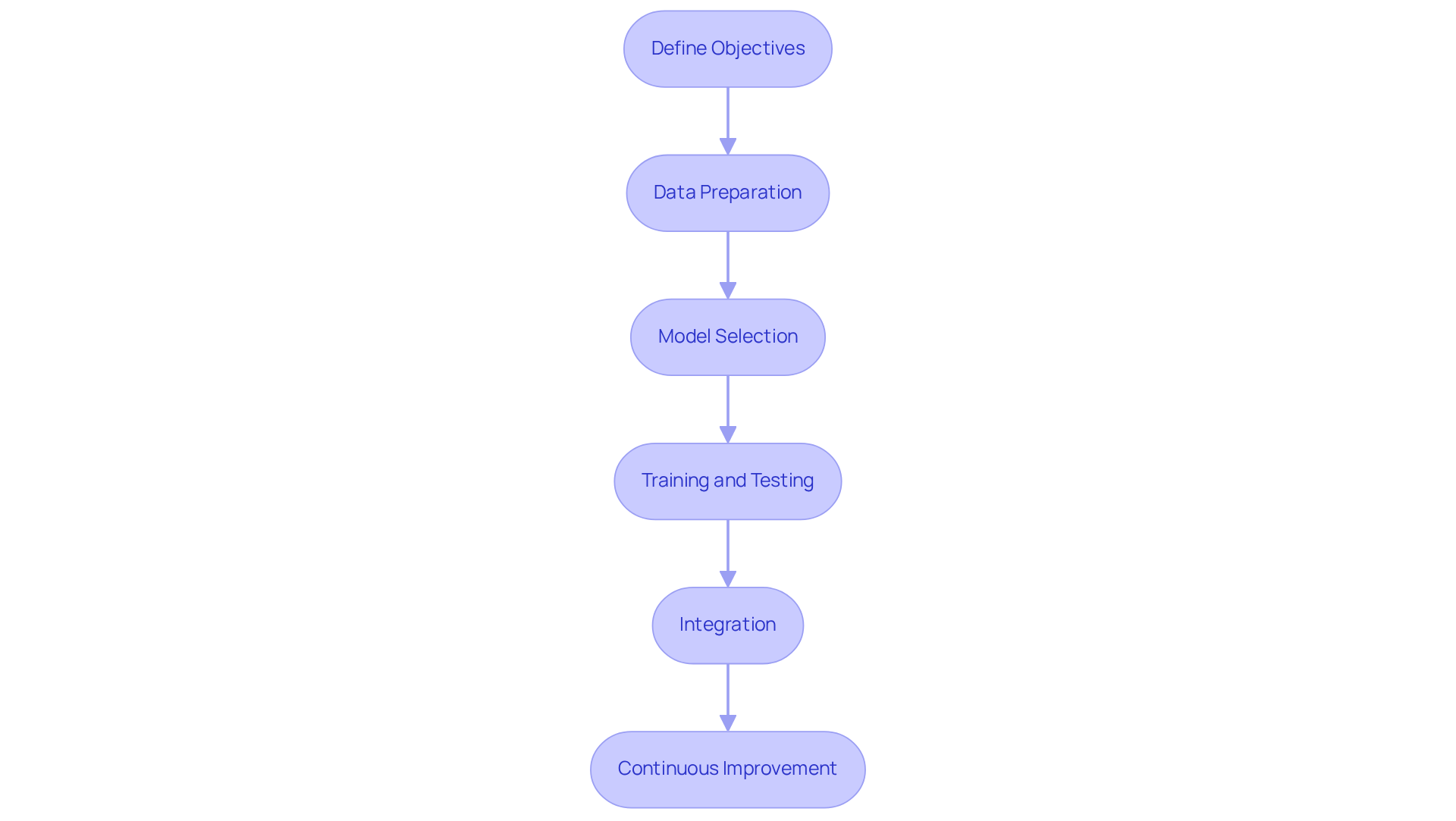 Each box represents a crucial step in the implementation process. Follow the arrows to see how each step builds on the previous one, guiding you through the journey of integrating machine learning into messaging systems.