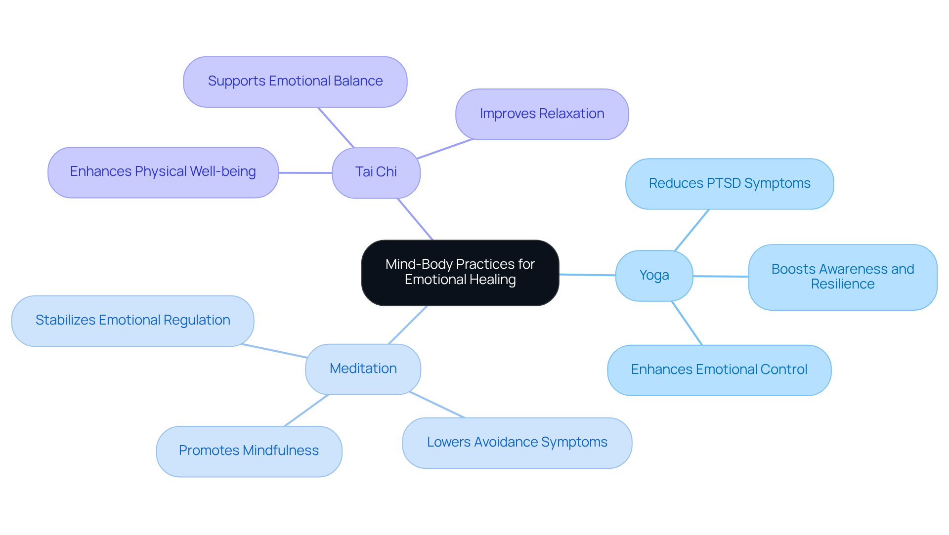 The central node represents the overall theme of mind-body practices. Each branch highlights a specific technique, and the sub-branches list the benefits associated with each, illustrating how they contribute to emotional recovery.