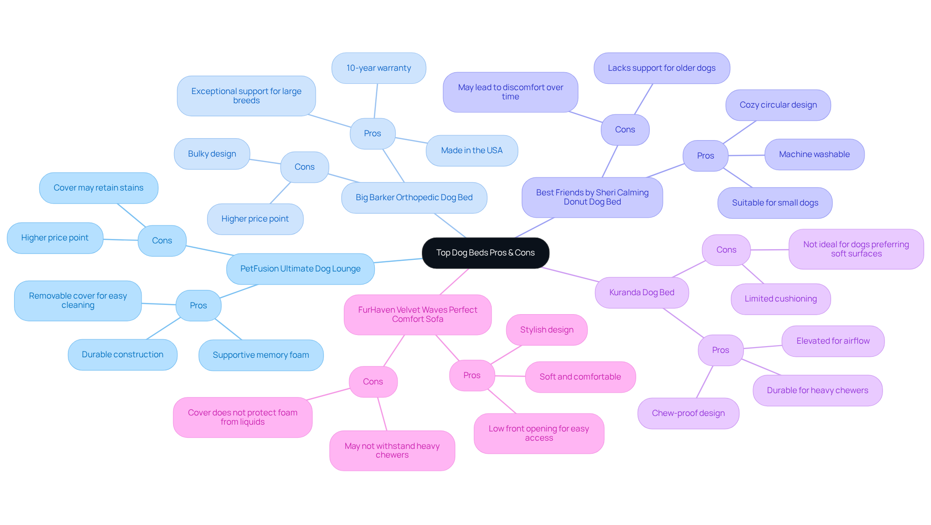 This mindmap illustrates various dog beds, showing their benefits and downsides. Each main branch represents a different bed, with branches extending to highlight what’s good and what’s not about each option.