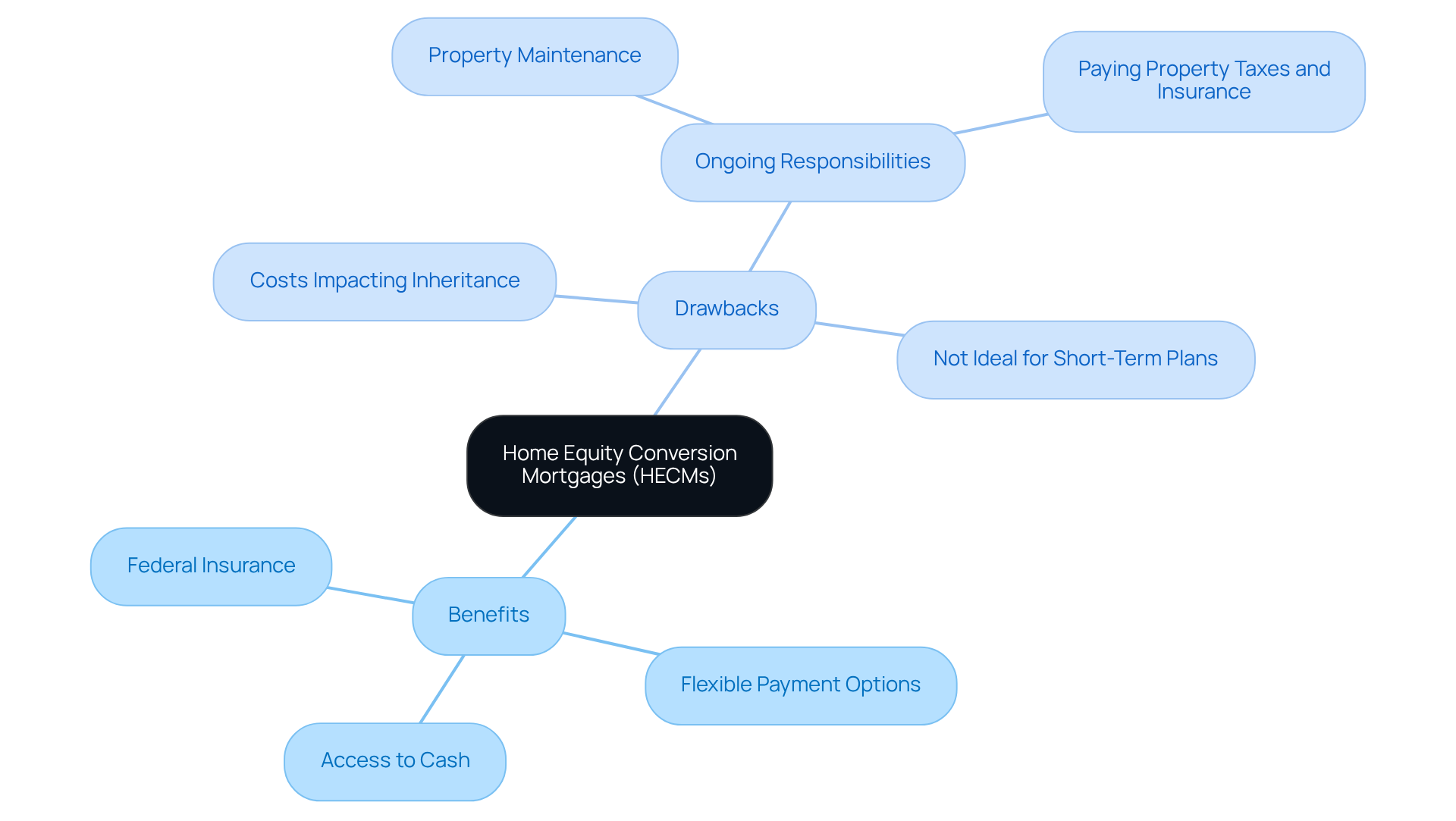 This mindmap illustrates the key benefits and drawbacks of HECMs. The central idea is HECMs, branching out into advantages like cash access and flexibility, and challenges such as costs and responsibilities. Follow the branches to understand how each point relates to the overall topic.