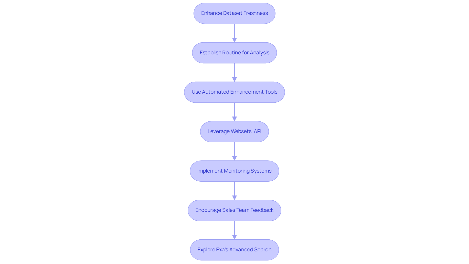 Each box represents a step in the process of improving dataset freshness. Follow the arrows to see how each action contributes to the overall goal.