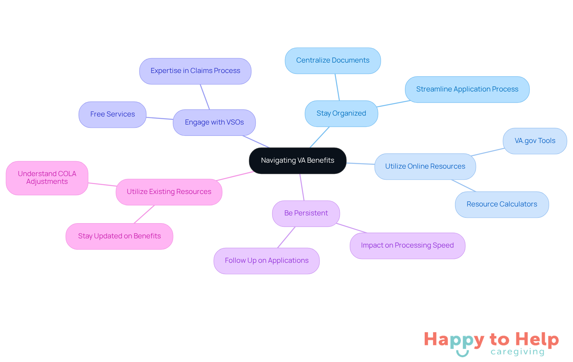 The central node represents the main topic, while each branch shows a specific strategy. Follow the branches to explore tips that can help veterans and their families navigate the VA benefits system more effectively.