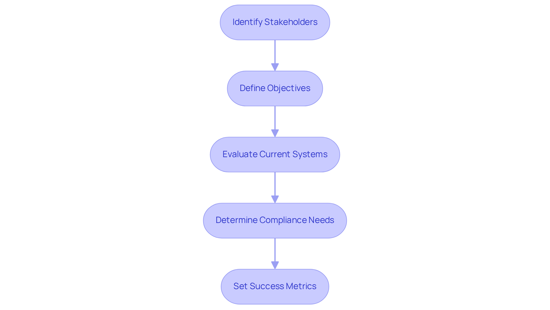 Each box represents a crucial step in the integration process. Follow the arrows to see how each step leads to the next, ensuring a comprehensive approach to achieving integration objectives.