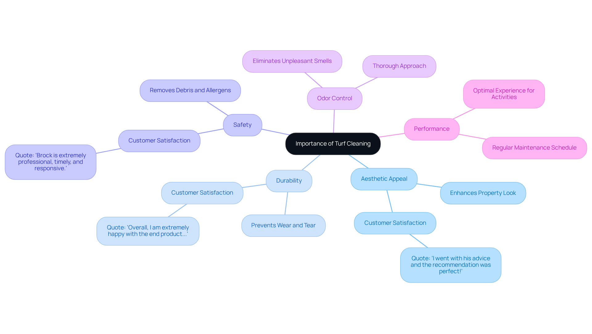 The center shows the main topic, and each branch represents a reason for turf cleaning. Follow the branches to see supporting details and quotes that illustrate each point.