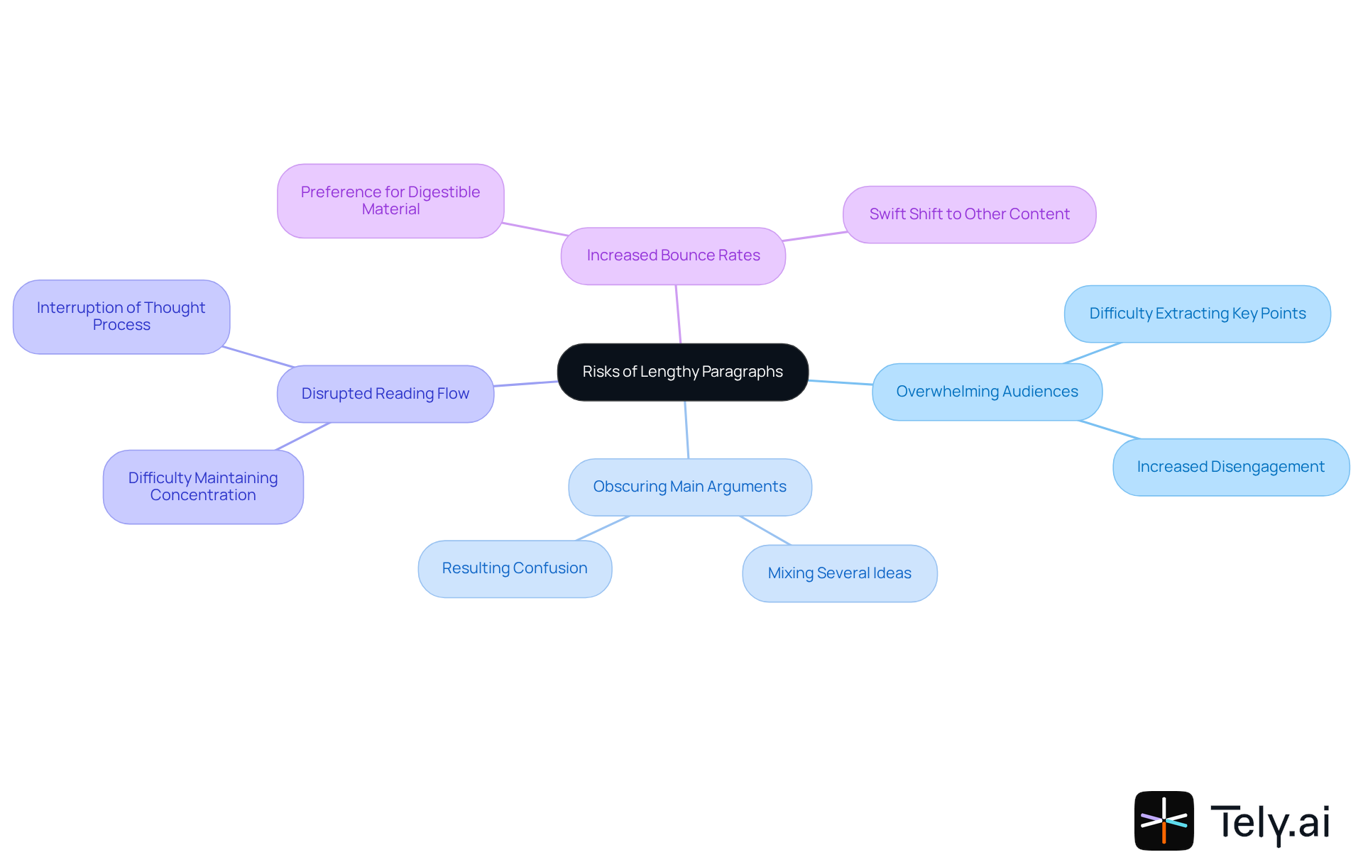 The central node represents the main concern of lengthy paragraphs, while the branches show specific risks associated with them. Follow each branch to understand how they connect to the main issue.