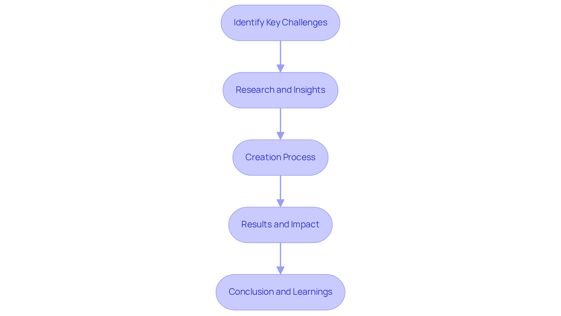 Each box represents a key step in the case study process. Follow the arrows to see how each phase connects and leads into the next, guiding you through the entire UX development journey. Each box represents a key step in the case study process. Follow the arrows to see how each phase connects and leads into the next, guiding you through the entire UX development journey.