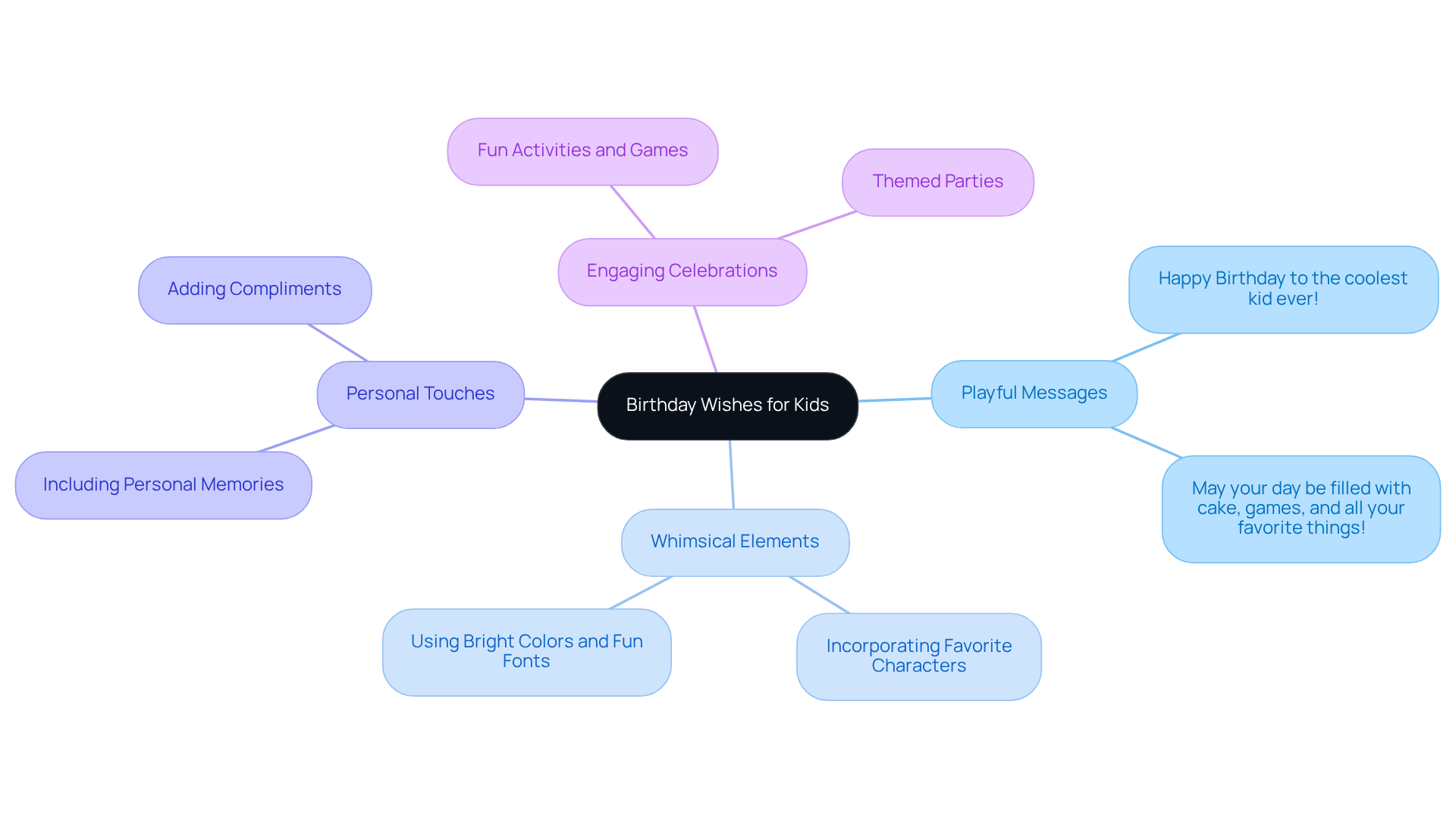 The central idea is birthday wishes, and each branch explores different themes and examples of messages that can make a child's birthday extra special. Follow the branches to discover fun ways to celebrate!