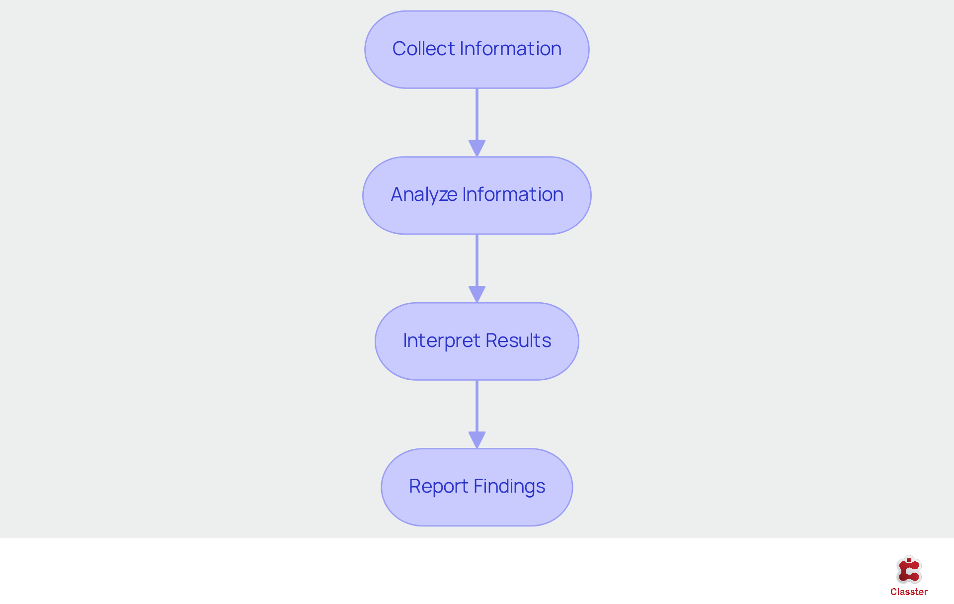 Each box represents a step in the data collection and analysis process. Follow the arrows to see how each step connects and builds on the previous one, guiding you through the entire methodology.