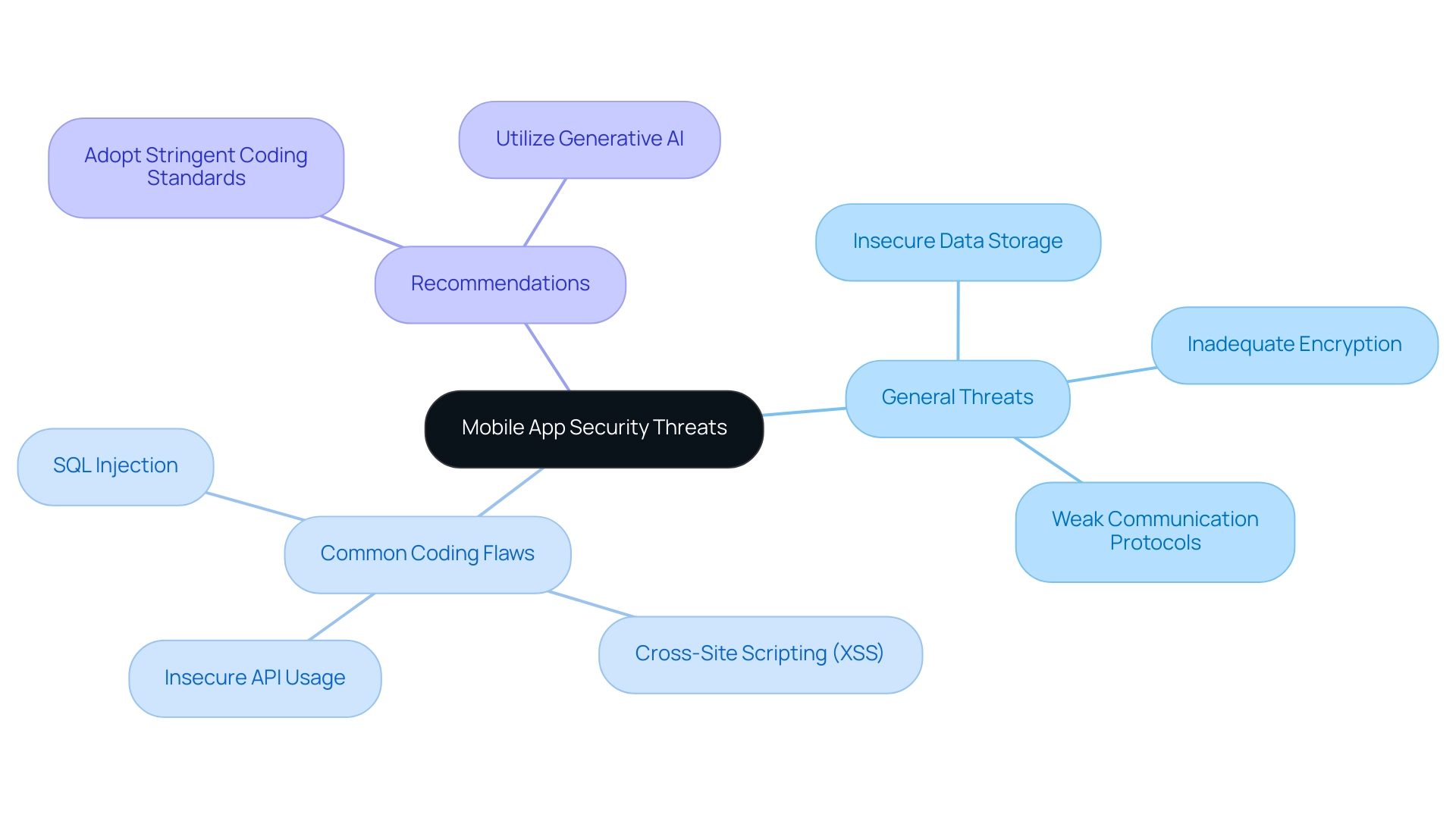 Branches represent categories of threats, with sub-branches detailing specific vulnerabilities and recommended actions for developers.