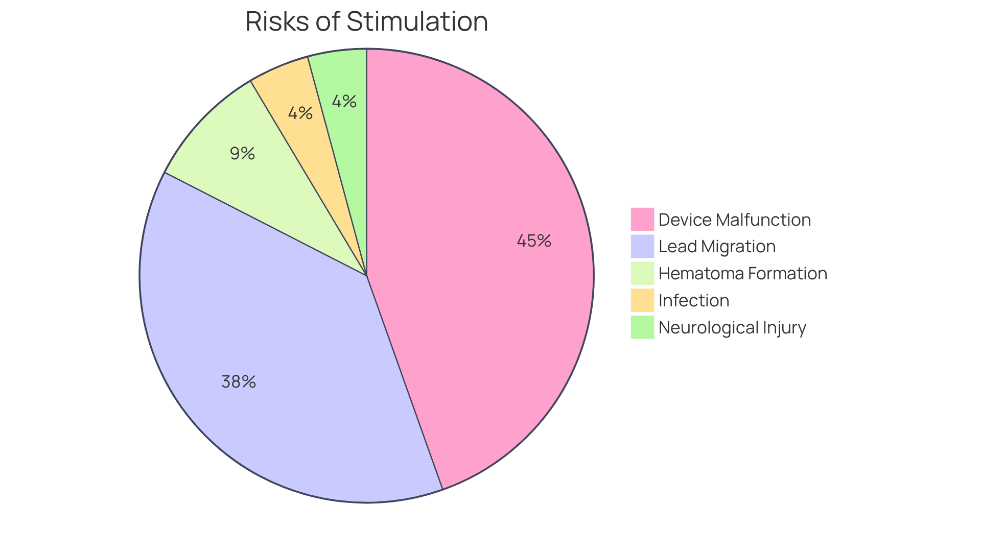 Each slice of the pie represents a different risk associated with spinal cord stimulators. The size of each slice shows how significant that risk is compared to the others. For example, the larger slice for Device Malfunction indicates that a notable percentage of patients may face this issue, while smaller slices represent less common risks.