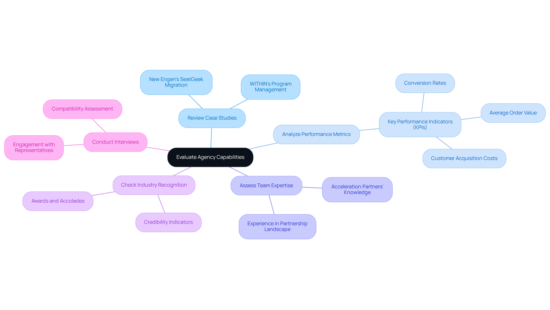 This mindmap helps you visualize the key strategies for evaluating an affiliate management agency. Start at the center with the main goal, then follow the branches to see each strategy and its components. Each branch represents a different approach to ensure you choose the right partner for your ecommerce business. This mindmap helps you visualize the key strategies for evaluating an affiliate management agency. Start at the center with the main goal, then follow the branches to see each strategy and its components. Each branch represents a different approach to ensure you choose the right partner for your ecommerce business.