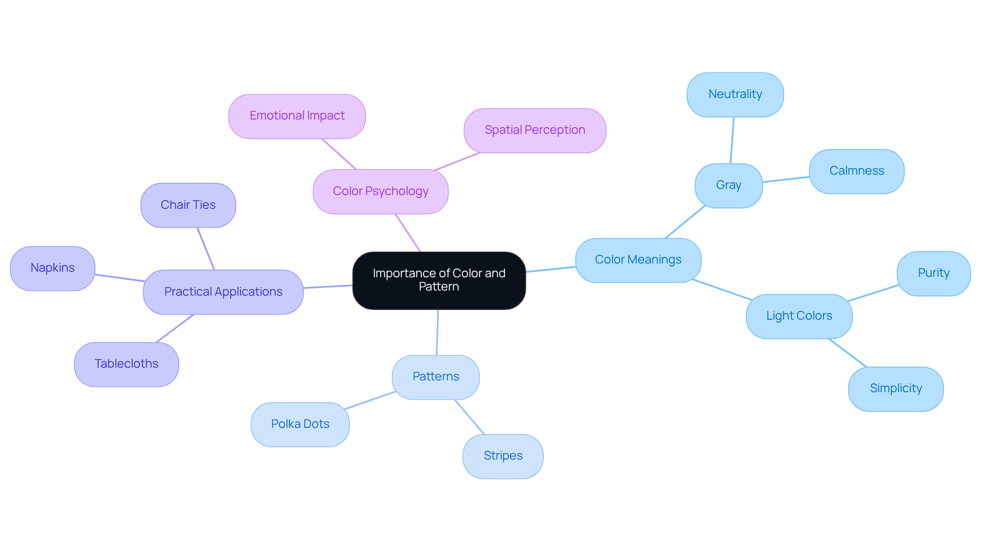 This mindmap shows how different colors and patterns can affect the mood and style of your table setting. Each branch represents a key idea, helping you see how they connect to the overall theme of creating an inviting atmosphere. This mindmap shows how different colors and patterns can affect the mood and style of your table setting. Each branch represents a key idea, helping you see how they connect to the overall theme of creating an inviting atmosphere.
