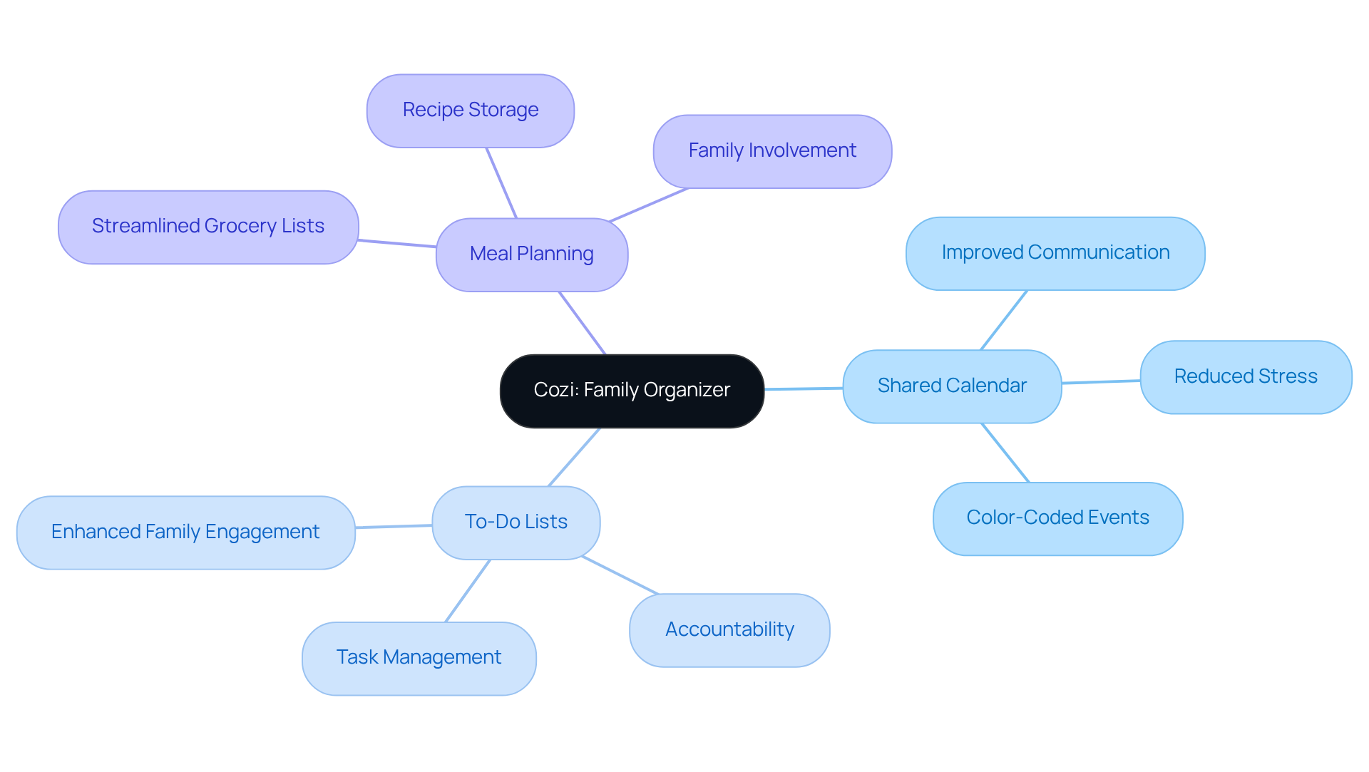 The center represents the Cozi tool. Each branch shows a feature, with smaller branches illustrating the benefits. This layout helps to visualize how Cozi simplifies family scheduling. The center represents the Cozi tool. Each branch shows a feature, with smaller branches illustrating the benefits. This layout helps to visualize how Cozi simplifies family scheduling.