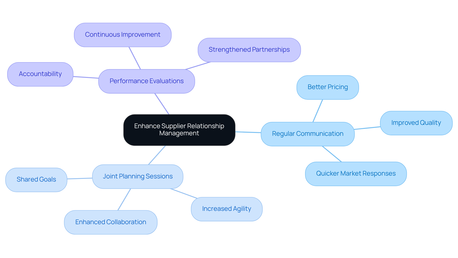 The central node represents the main goal of improving supplier relationships. Each branch shows a strategy, and the sub-branches highlight the benefits of implementing these strategies.