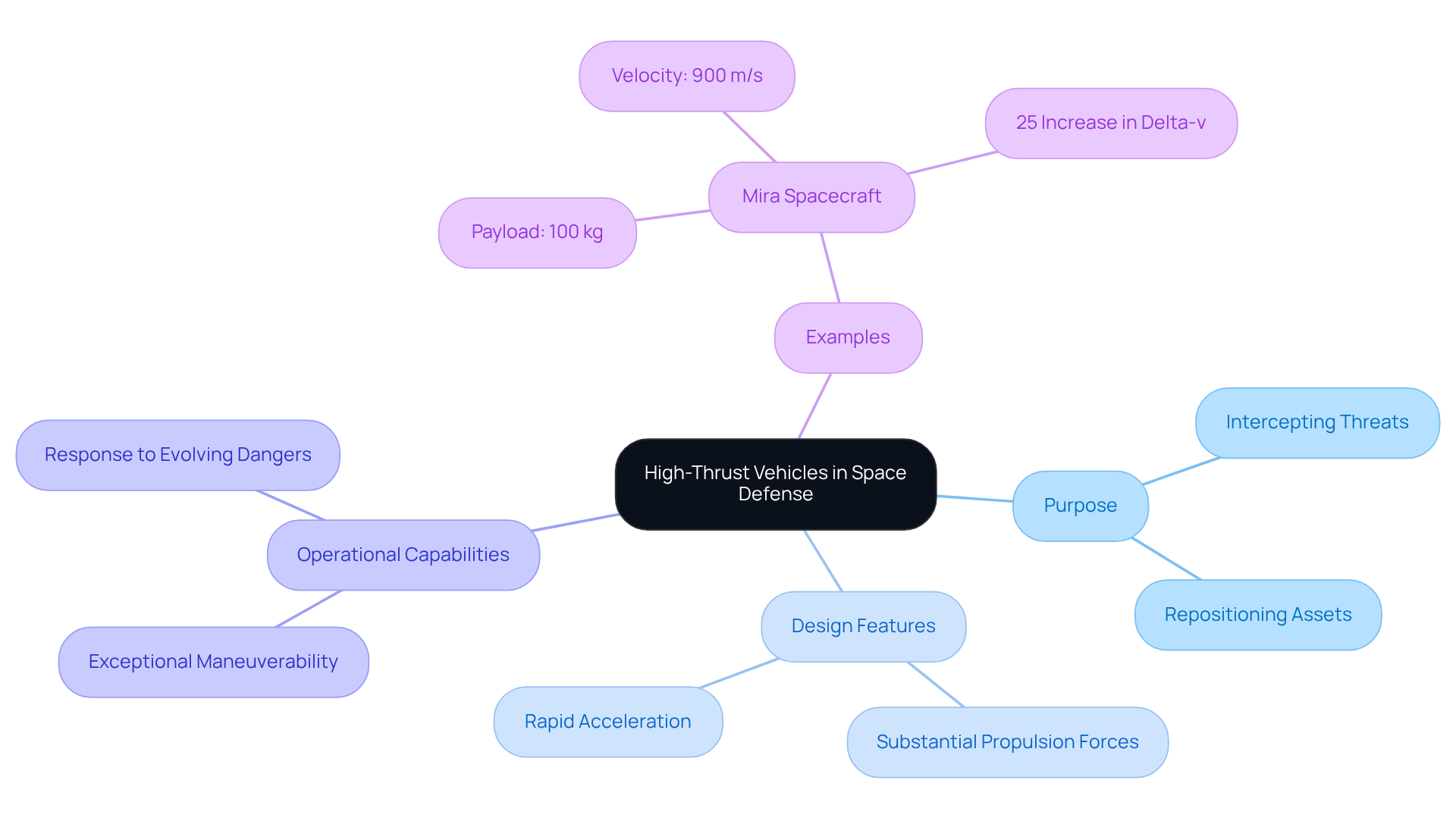 The center node represents the main topic, while branches show the various aspects of high-thrust vehicles, helping to understand their significance and functionality in space defense. The center node represents the main topic, while branches show the various aspects of high-thrust vehicles, helping to understand their significance and functionality in space defense.