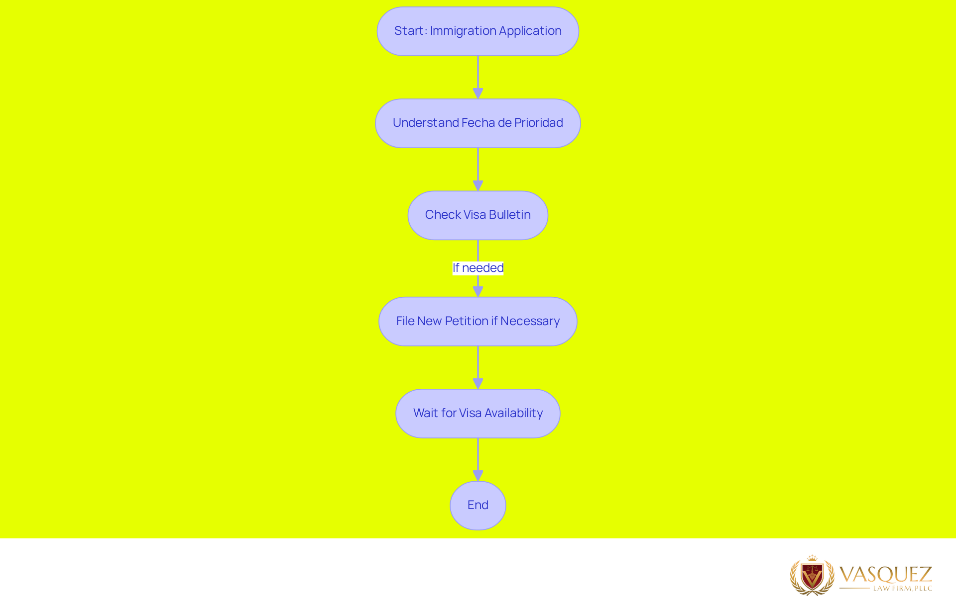 This flowchart guides you through the steps of the immigration application process for siblings of U.S. citizens. Follow the arrows to see what you need to do at each stage, from understanding your priority date to checking visa availability. This flowchart guides you through the steps of the immigration application process for siblings of U.S. citizens. Follow the arrows to see what you need to do at each stage, from understanding your priority date to checking visa availability.