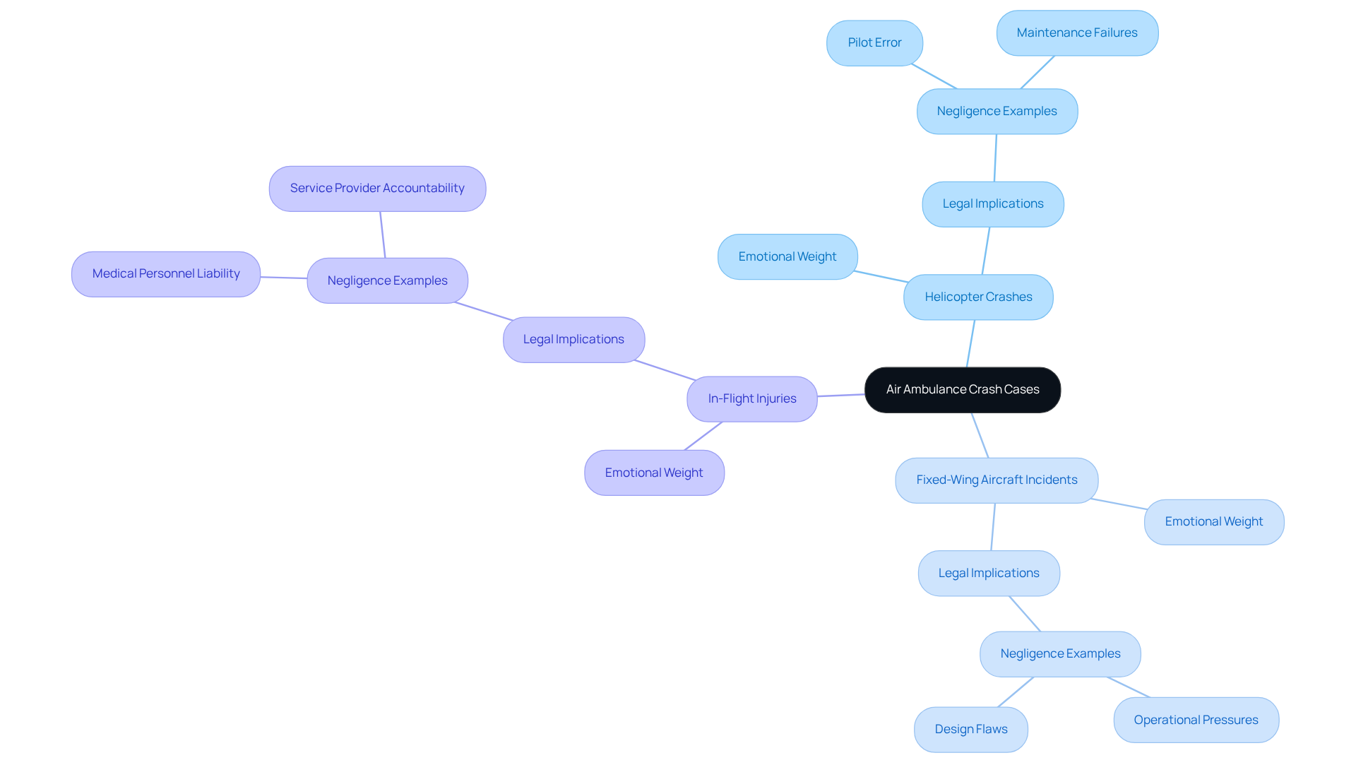 The central node represents the main topic, while the branches show different types of incidents and their legal aspects. Each color-coded branch helps you quickly identify the type of case and its implications.