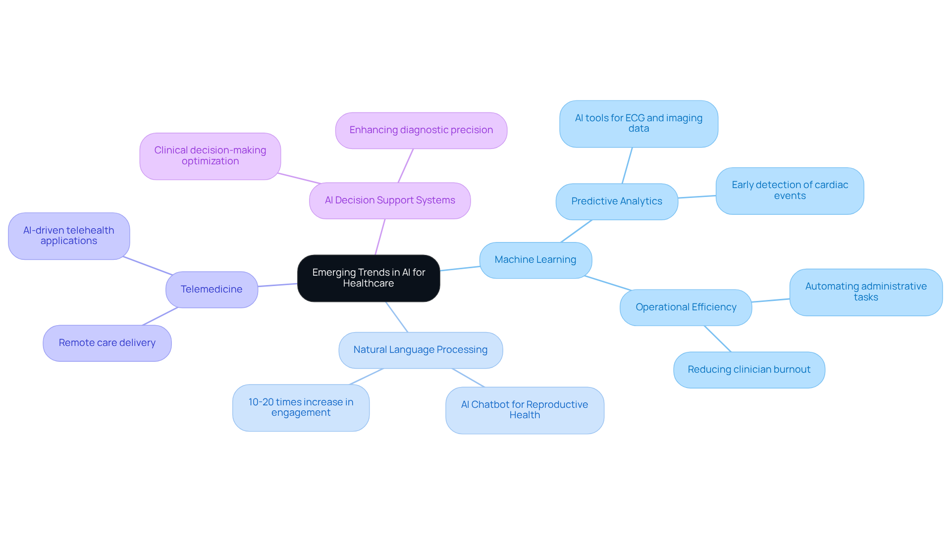 The central node represents the main topic, while the branches show different trends and technologies in AI for healthcare. Each sub-branch provides specific examples or statistics related to that trend.