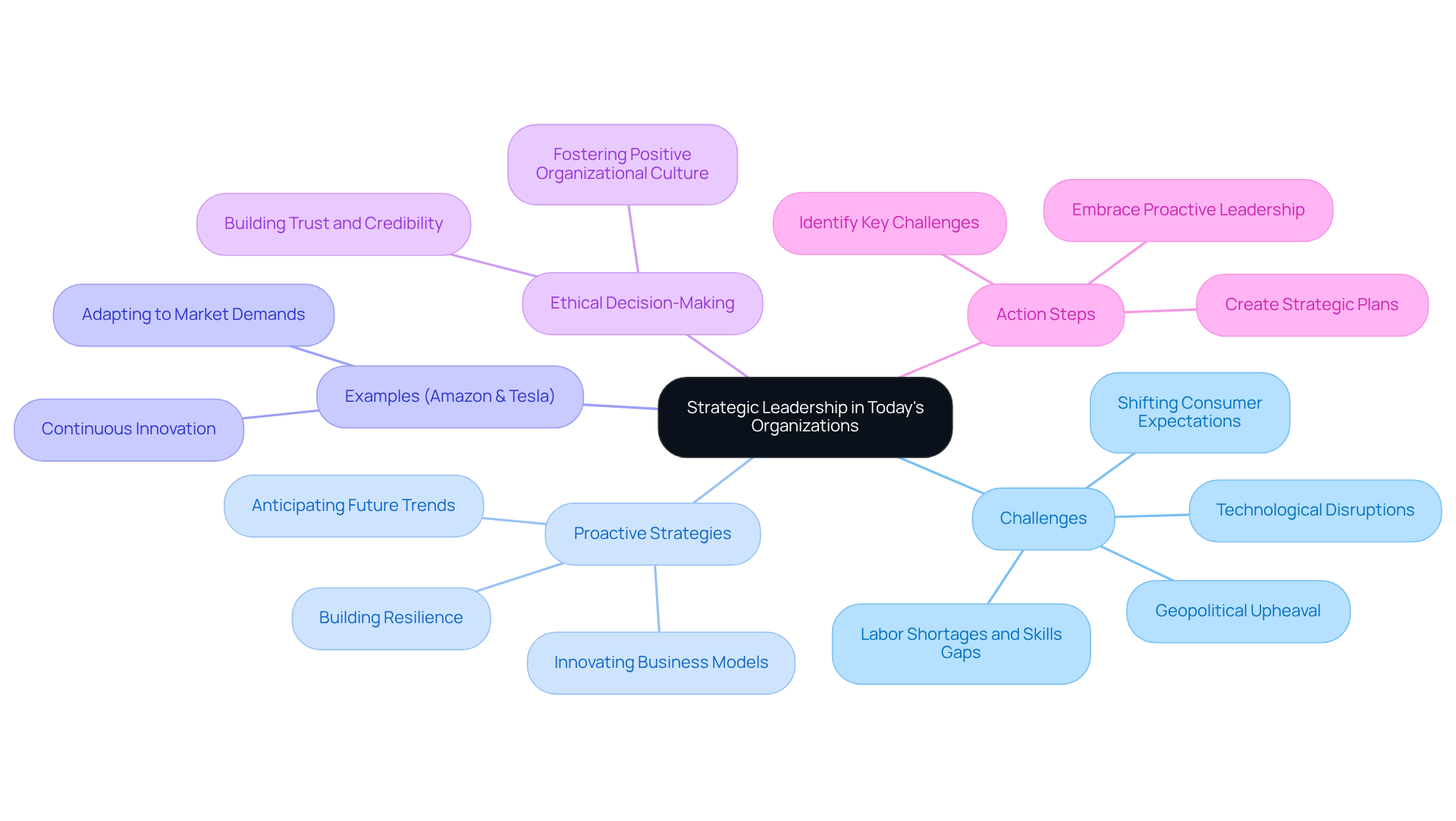 The center represents the main idea of strategic leadership. Each branch shows different aspects related to it, like challenges and strategies. Follow the branches to explore how these elements connect and what actions can be taken.