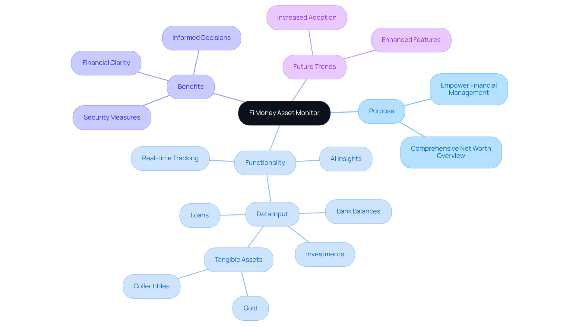 Start at the center with the Fi Money Asset Monitor, then explore the branches to see its purpose, how it functions, the benefits it offers, and what to expect in the future.