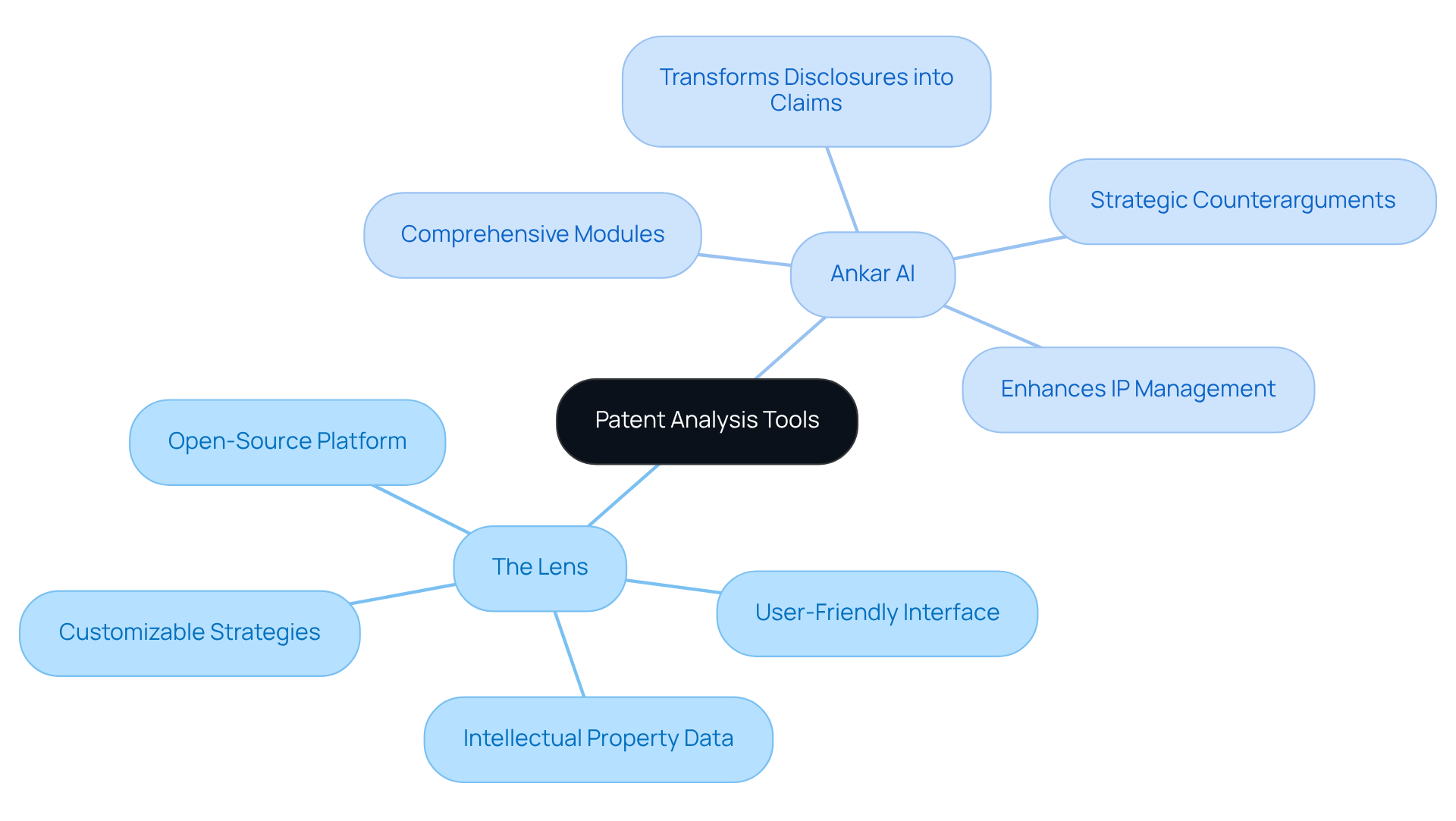 The central node represents the main topic of patent analysis tools, while the branches show the two platforms and their specific features. This layout helps you see how each tool contributes to patent analysis and management.