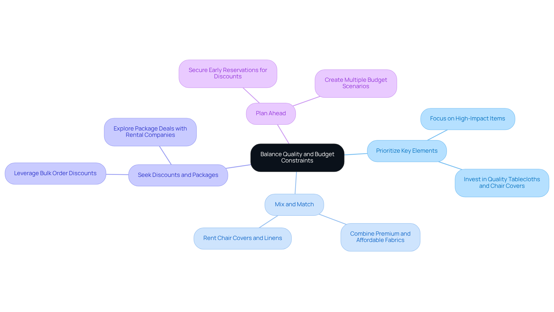 The central node represents the main goal of balancing quality and budget. Each branch shows a strategy to achieve this, with further details on how to implement each strategy. Follow the branches to explore different approaches to elevate your event while managing costs. The central node represents the main goal of balancing quality and budget. Each branch shows a strategy to achieve this, with further details on how to implement each strategy. Follow the branches to explore different approaches to elevate your event while managing costs.