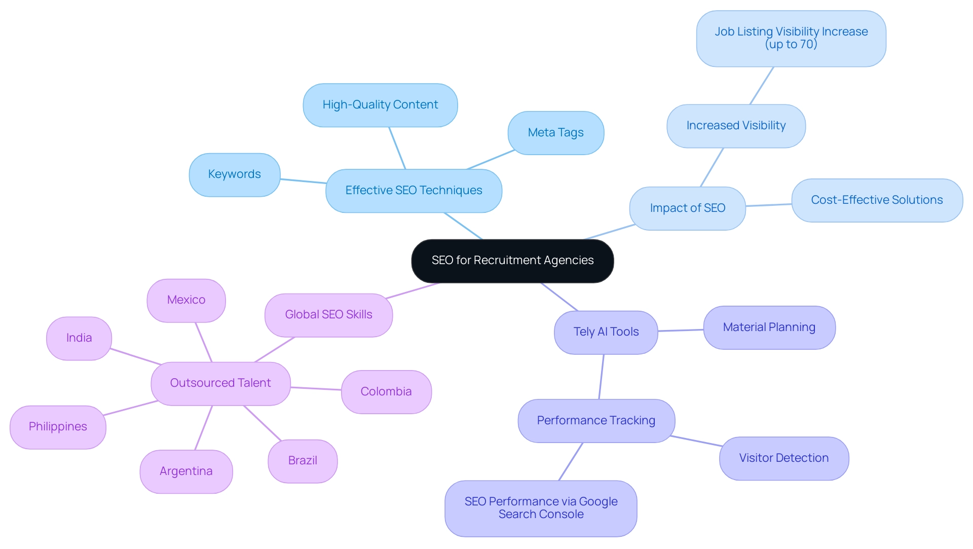 The central node represents SEO, with branches for techniques, impacts, tools, and global skills, each color-coded for clarity.