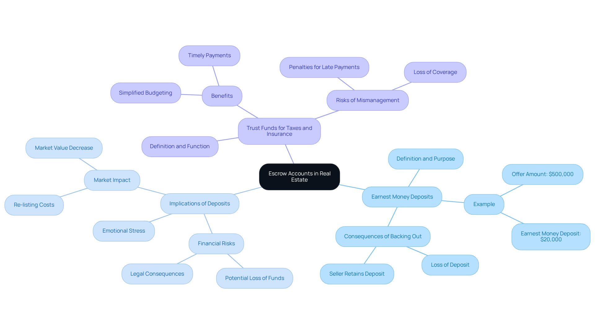 The center represents escrow accounts, with branches showing related topics like earnest money and trust funds. Each branch explains how these elements work together in real estate transactions.