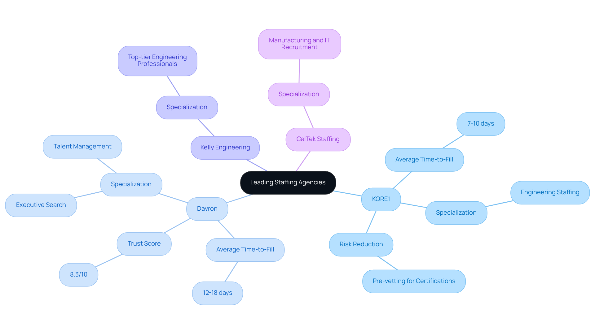 The central node represents the overall topic, while each branch shows a different agency. Sub-branches provide specific details about their services and performance metrics, helping you compare them at a glance. The central node represents the overall topic, while each branch shows a different agency. Sub-branches provide specific details about their services and performance metrics, helping you compare them at a glance.