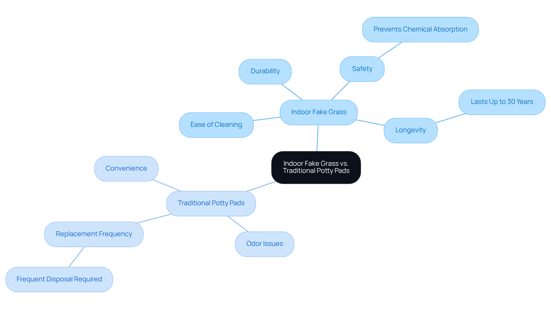 The central node represents the main topic, while the branches show the key features and benefits of each option. Explore the sub-branches to understand the specific advantages and disadvantages of indoor fake grass and potty pads.