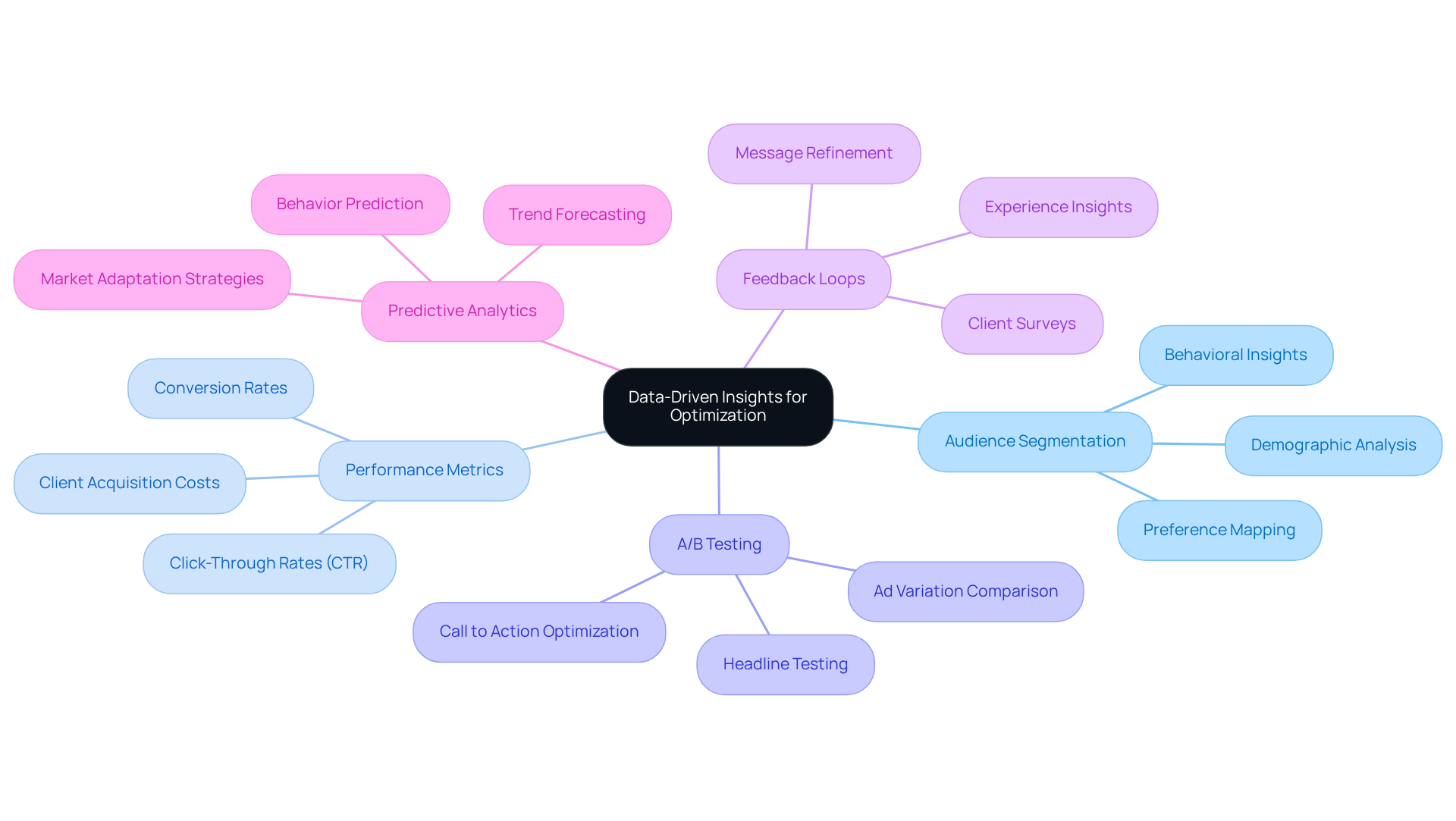 The central node represents the main theme of using data insights for better advertising. Each branch shows a different strategy, and the sub-branches provide additional details on how to implement these strategies effectively. The central node represents the main theme of using data insights for better advertising. Each branch shows a different strategy, and the sub-branches provide additional details on how to implement these strategies effectively.