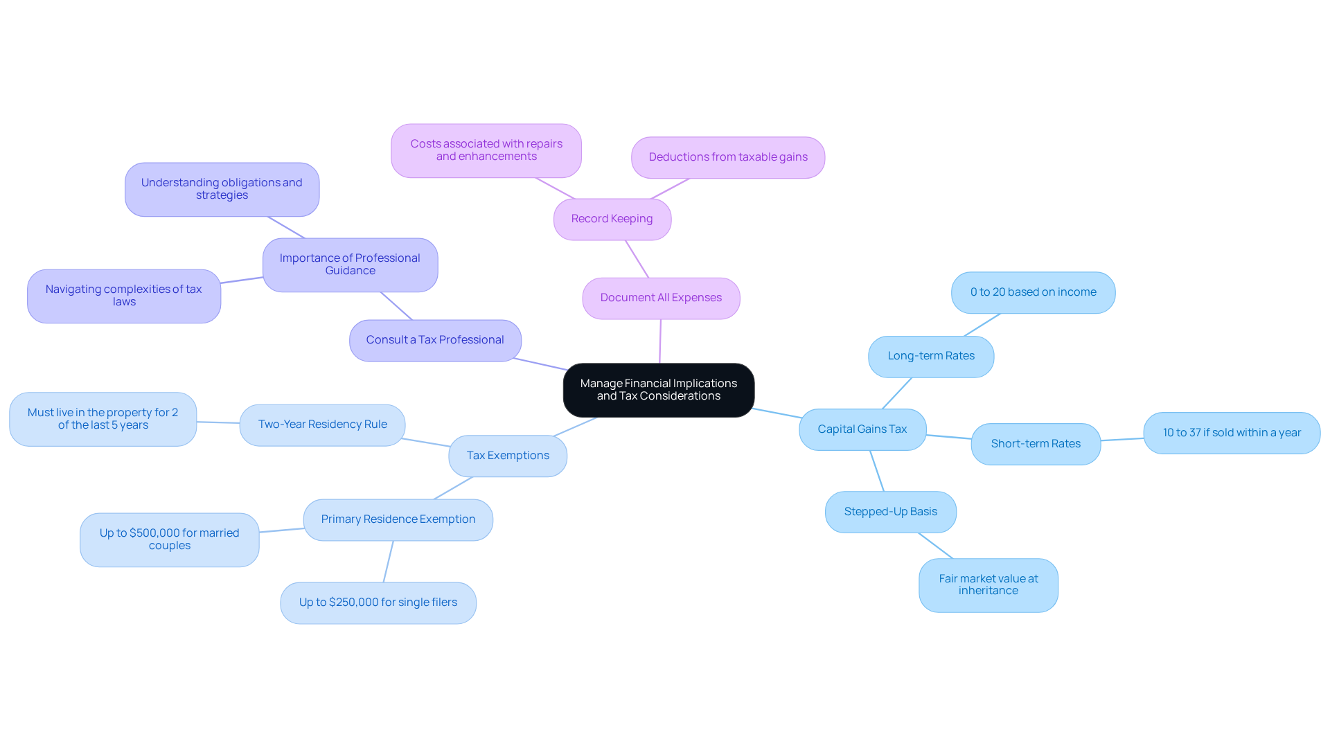The center represents the main topic, while the branches show key areas of focus. Each sub-branch provides details, helping you understand how to manage financial aspects when selling inherited property.