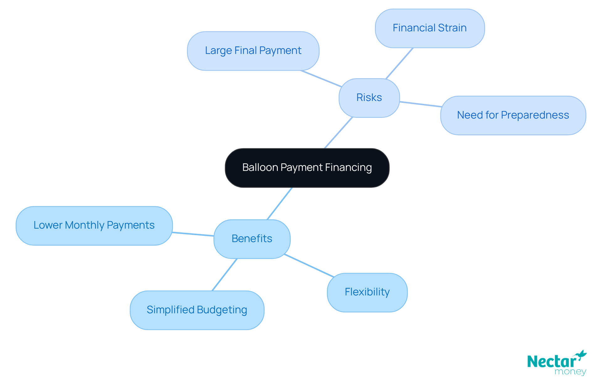 The central idea is balloon payment financing, with branches showing its benefits and risks. Each branch helps you see what to consider when thinking about this financing option. The central idea is balloon payment financing, with branches showing its benefits and risks. Each branch helps you see what to consider when thinking about this financing option.