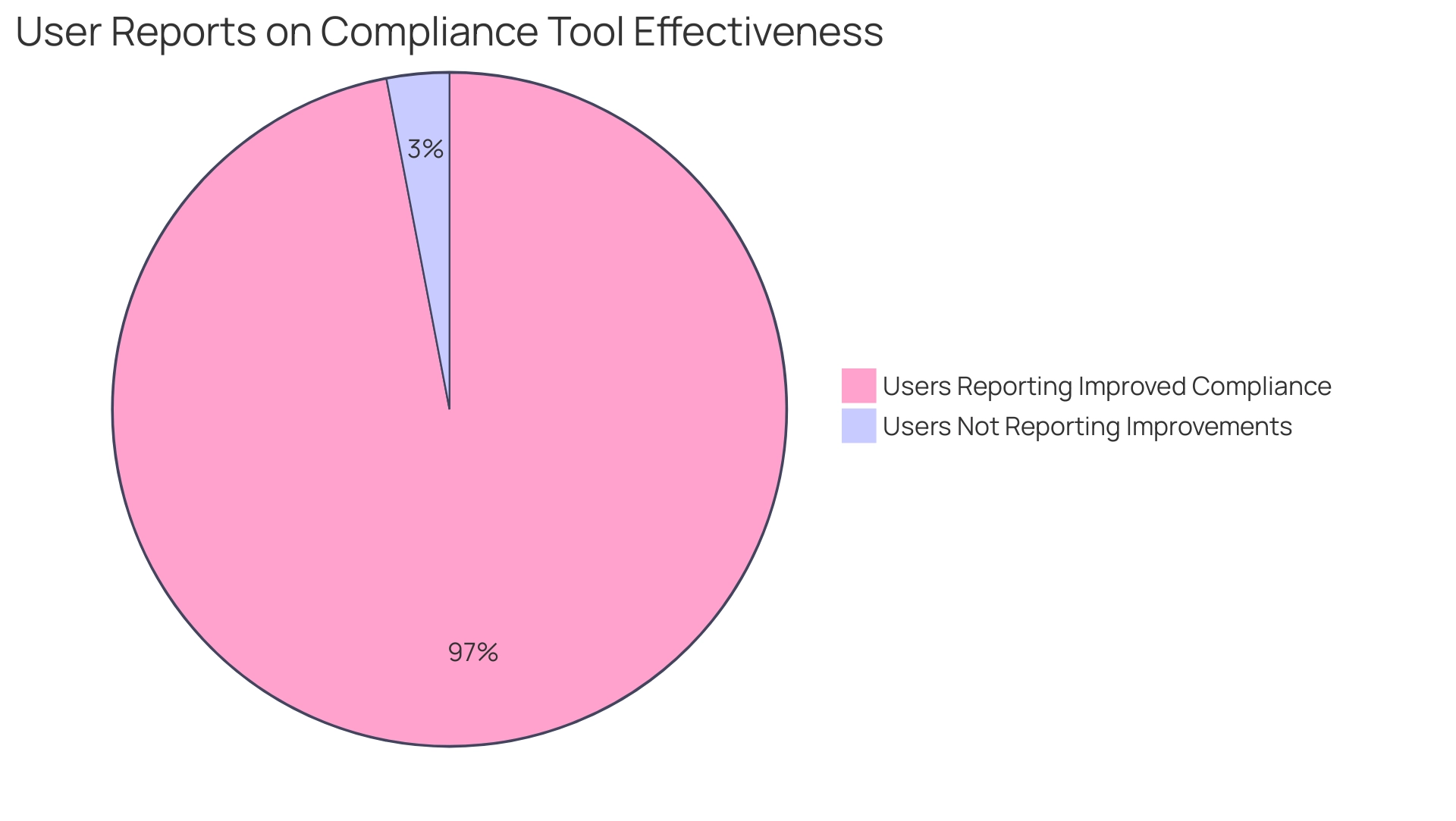 Blue slice: 97% of users reported improved compliance; Grey slice: 3% did not report improvements.