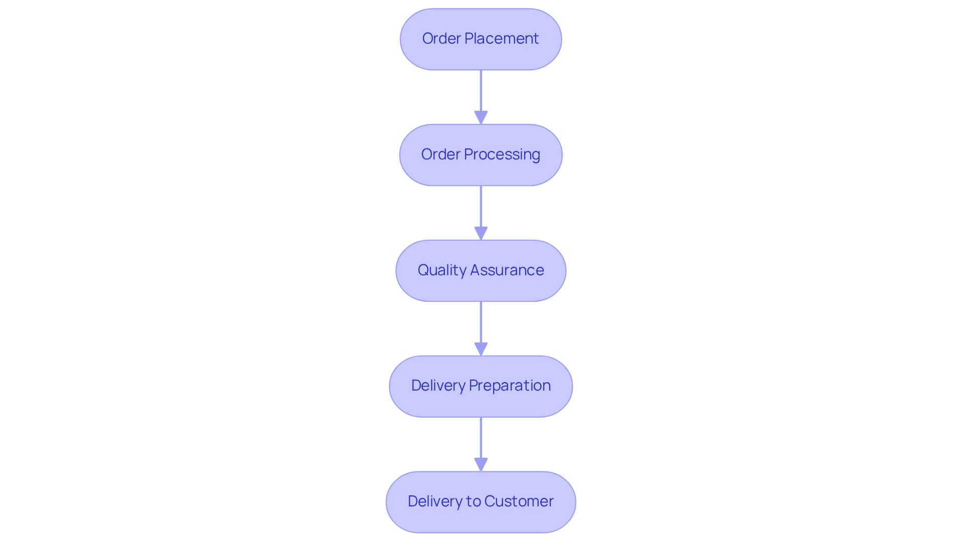 Each box represents a step in the ordering and delivery journey. Follow the arrows to see how orders move from placement to delivery, highlighting the importance of each stage in ensuring customer satisfaction. Each box represents a step in the ordering and delivery journey. Follow the arrows to see how orders move from placement to delivery, highlighting the importance of each stage in ensuring customer satisfaction.