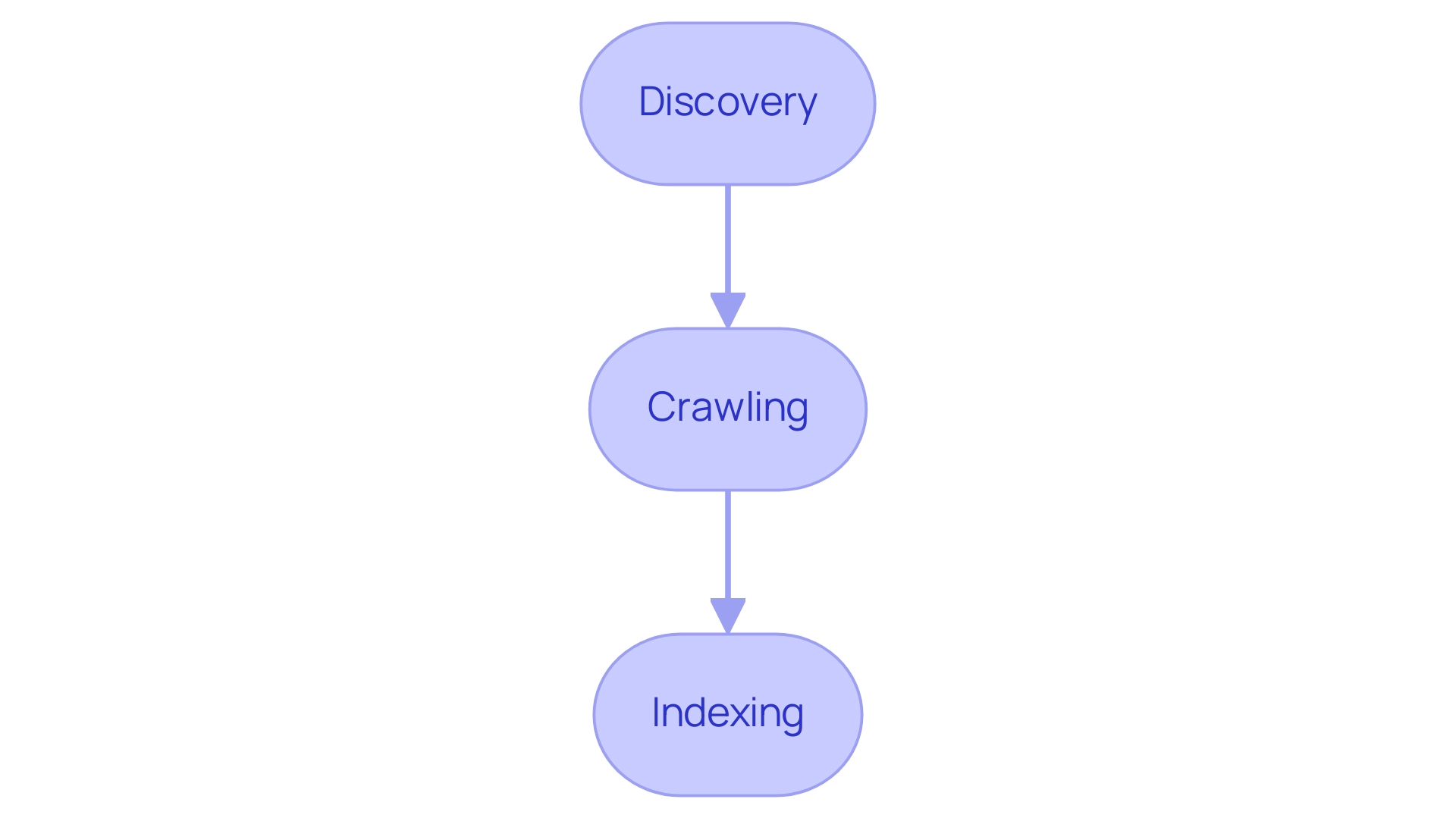 Each box represents a phase in the indexing process: Discovery (blue), Crawling (green), and Indexing (orange). The arrows indicate the sequential flow from one phase to the next.