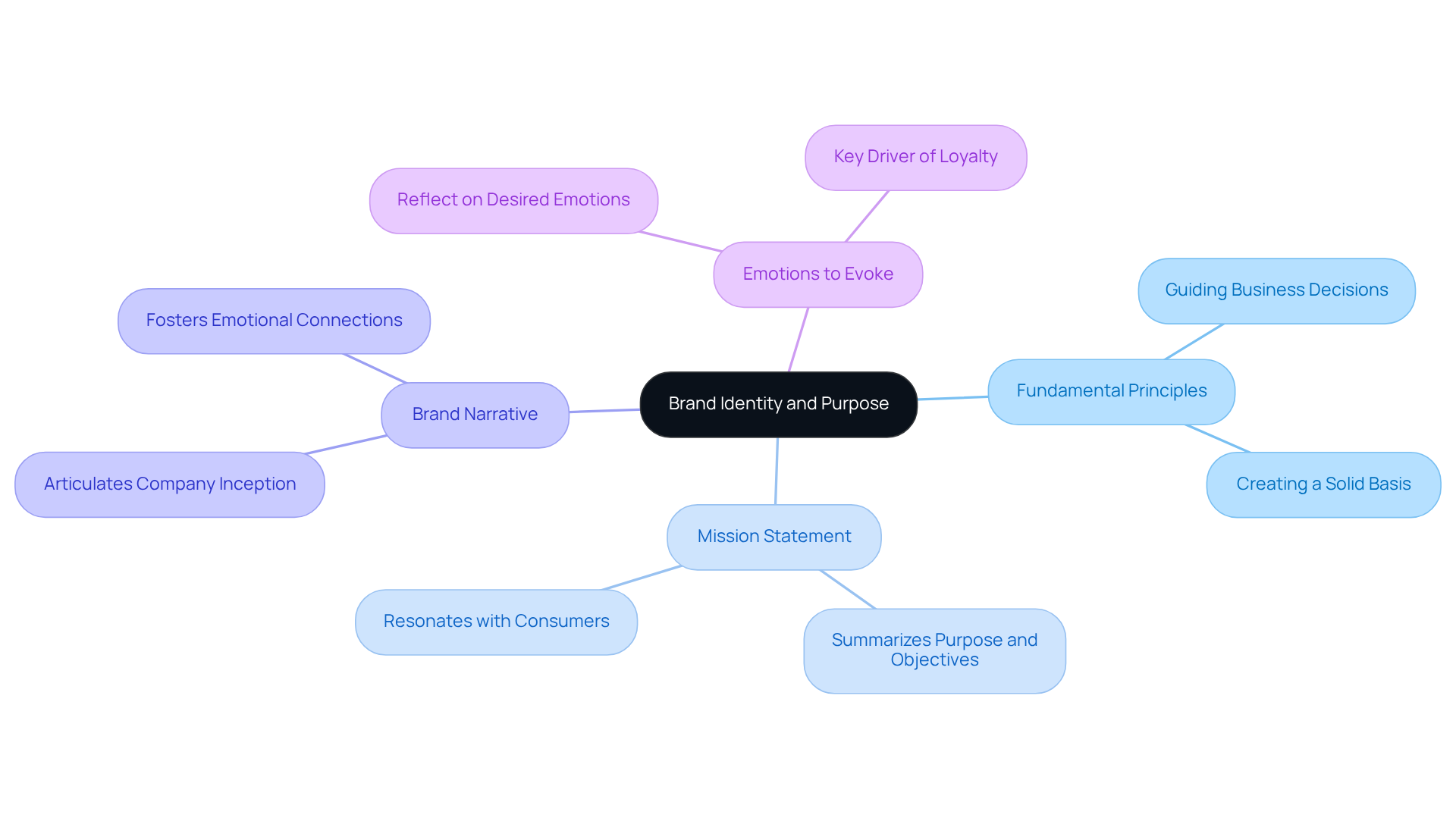 This mindmap helps you explore how to define your brand's identity. Start at the center with the main theme, then follow the branches to discover key questions that shape your brand's purpose.