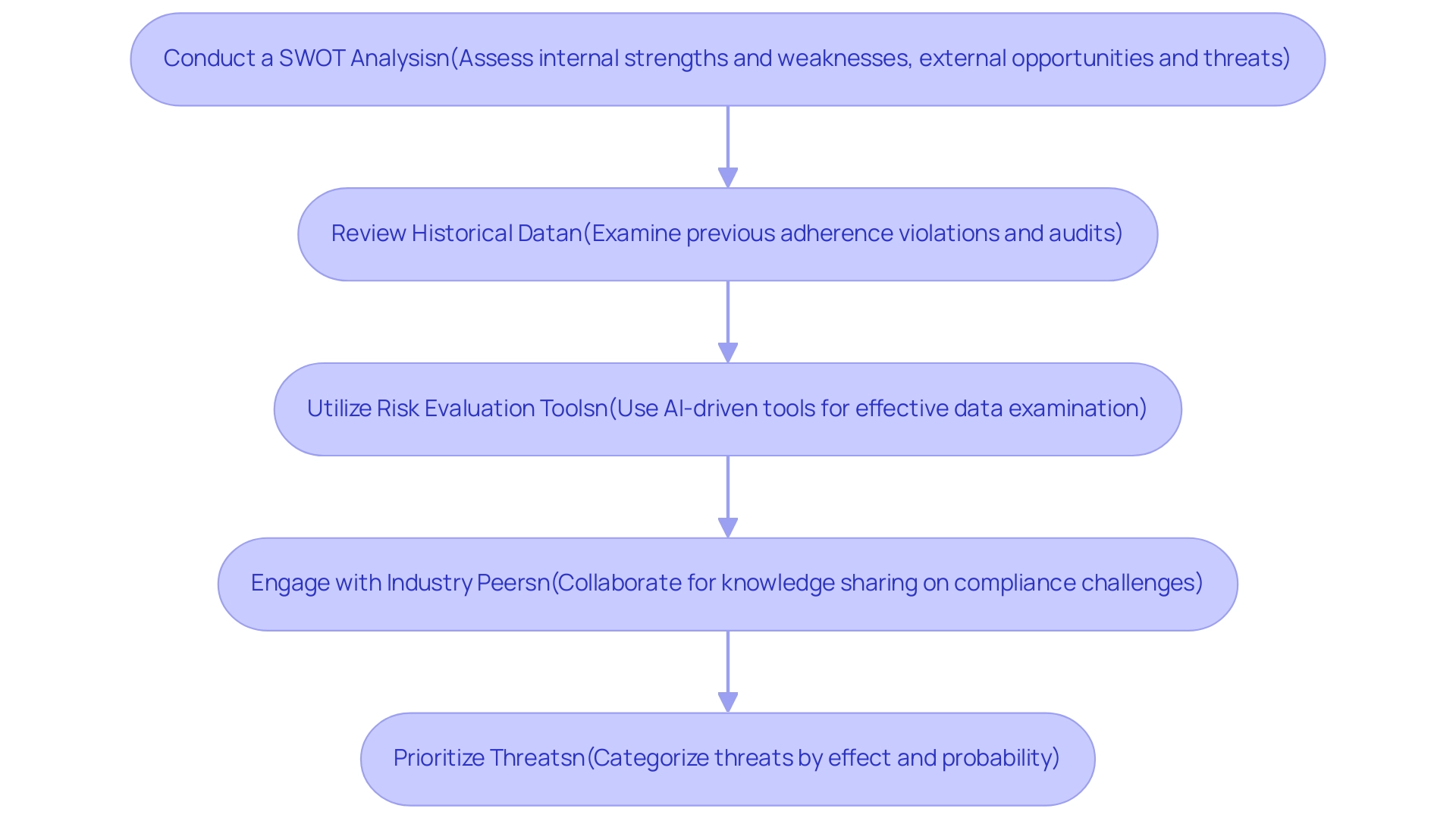 Each box represents a step in the compliance risk identification process, color-coded to indicate the type of action (analysis, engagement, prioritization).