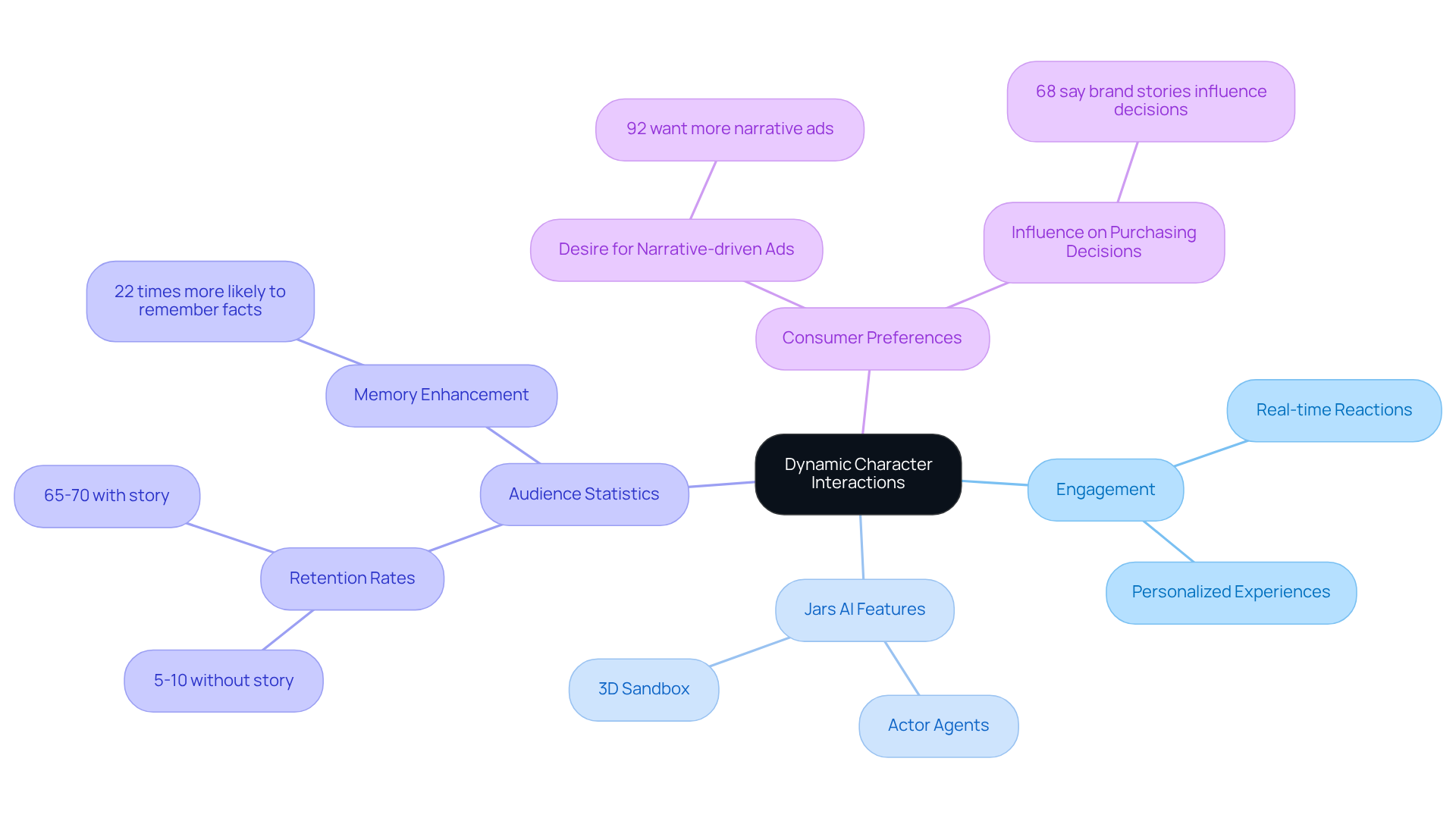 The central node represents the main theme, while branches show key aspects of how dynamic interactions enhance storytelling. Each color-coded branch helps you navigate through the different elements that contribute to engaging narratives.